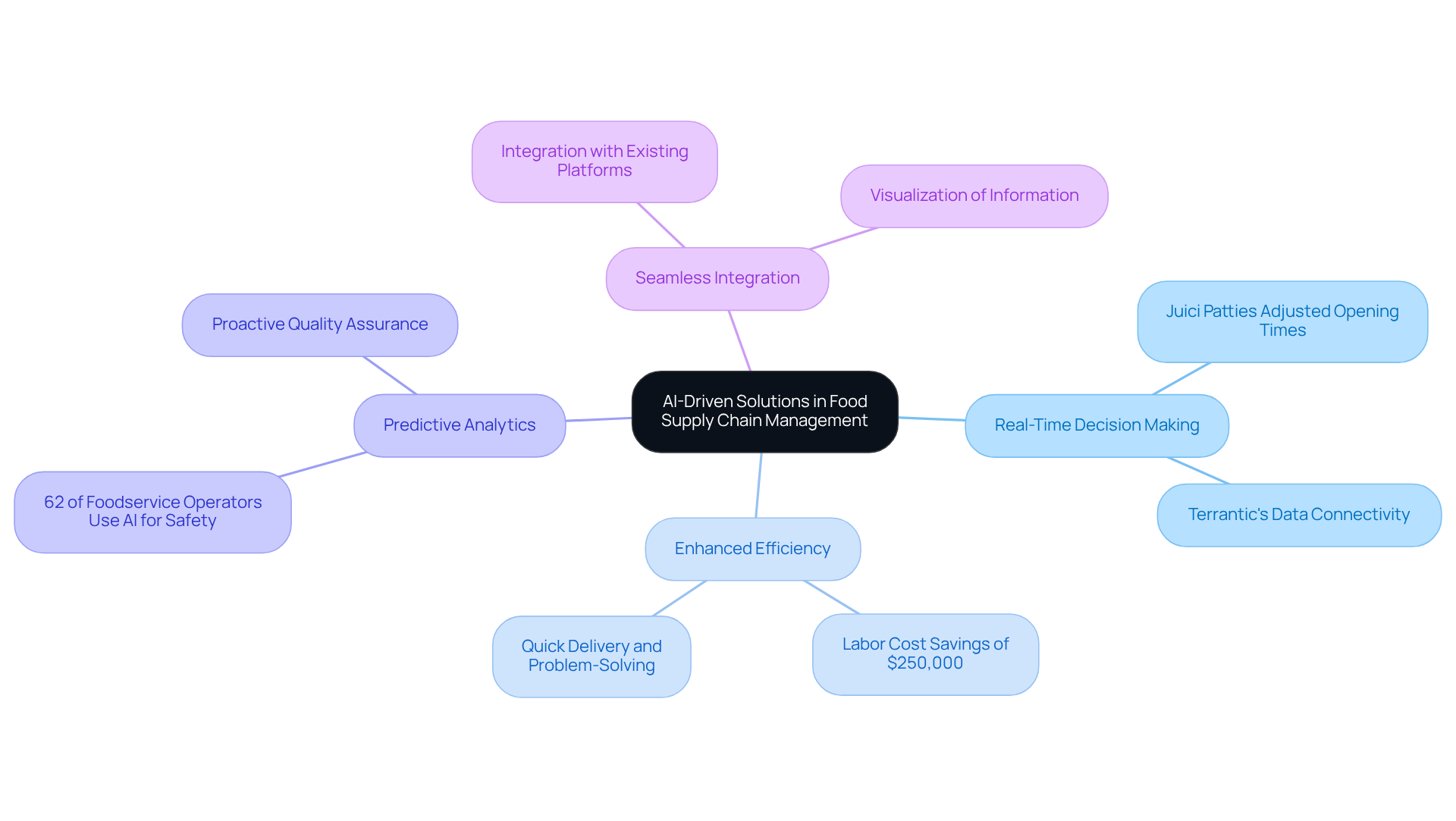 The central node represents the main topic, while the branches show the key advantages. Each sub-branch provides specific details or examples related to that advantage, helping you understand how AI transforms food supply chains.