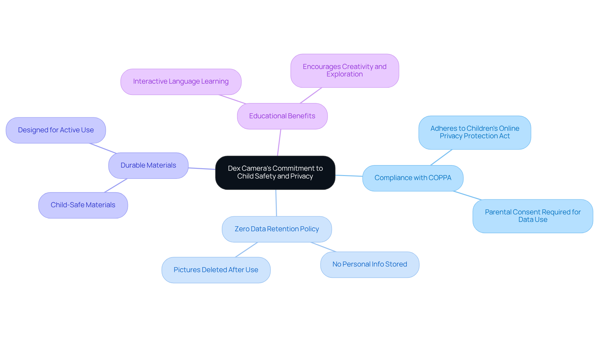 The central node represents Dex Camera's commitment, while the branches show how it achieves safety and privacy. Each branch highlights a specific feature or policy, helping parents see why Dex Camera is a responsible choice for their kids.