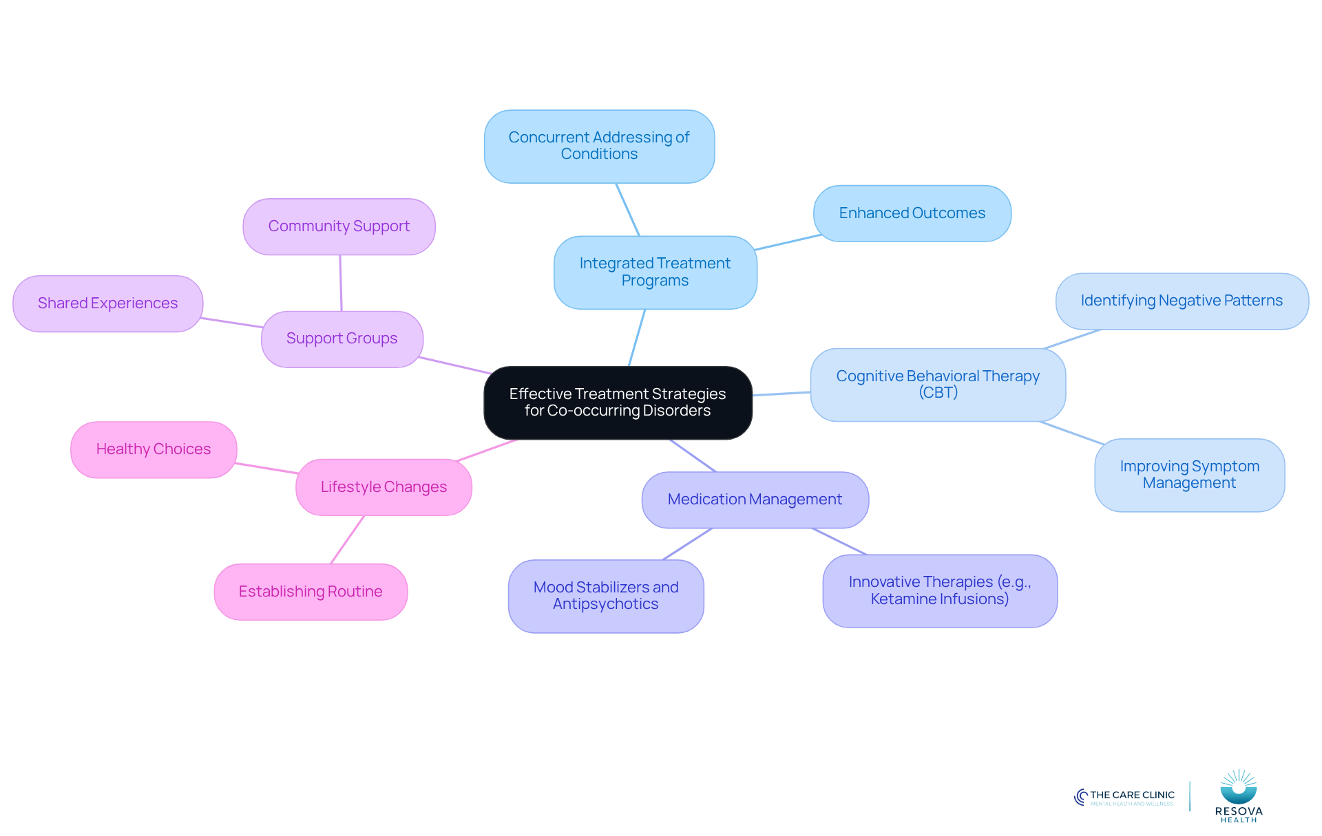 The center represents the main topic of treatment strategies. Each branch shows a different strategy, with further details branching out to explain how each one contributes to managing co-occurring disorders. The center represents the main topic of treatment strategies. Each branch shows a different strategy, with further details branching out to explain how each one contributes to managing co-occurring disorders.