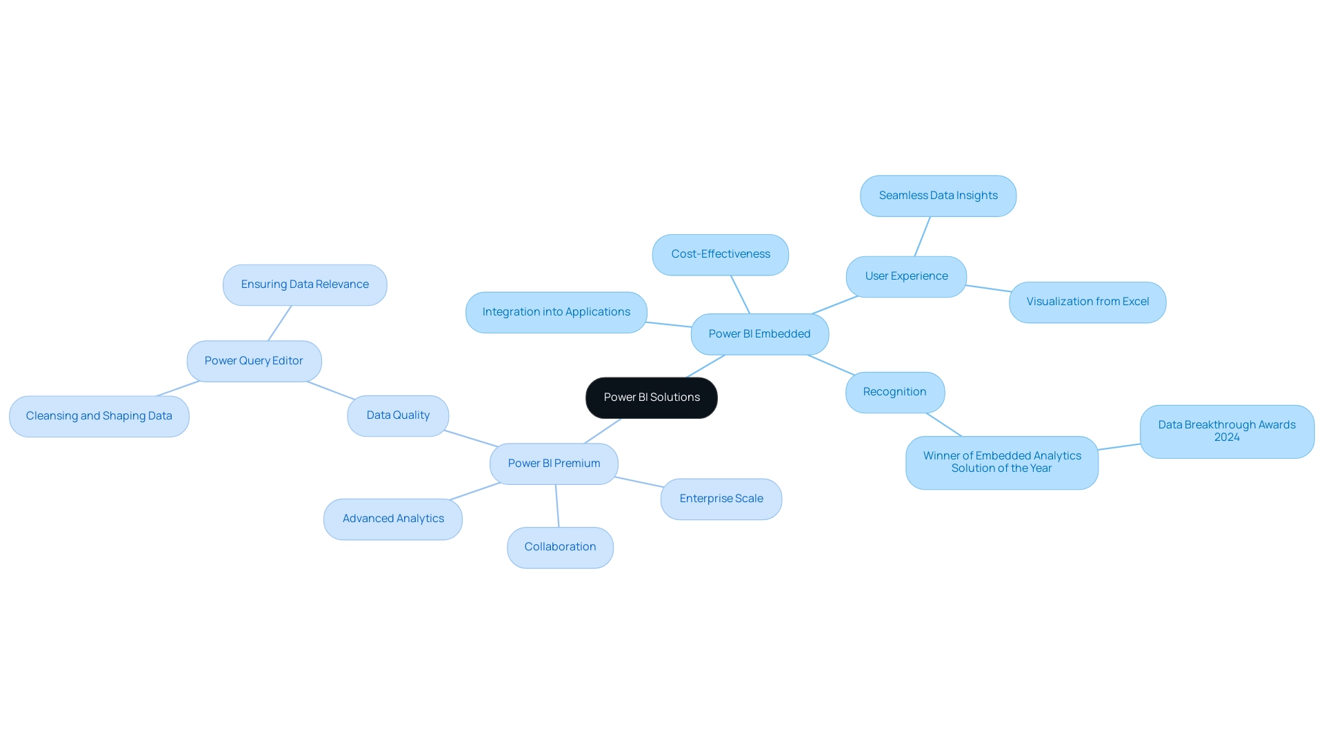 The central node represents the overall topic; blue branches represent Power BI Embedded, and green branches represent Power BI Premium, highlighting their respective features and use cases.