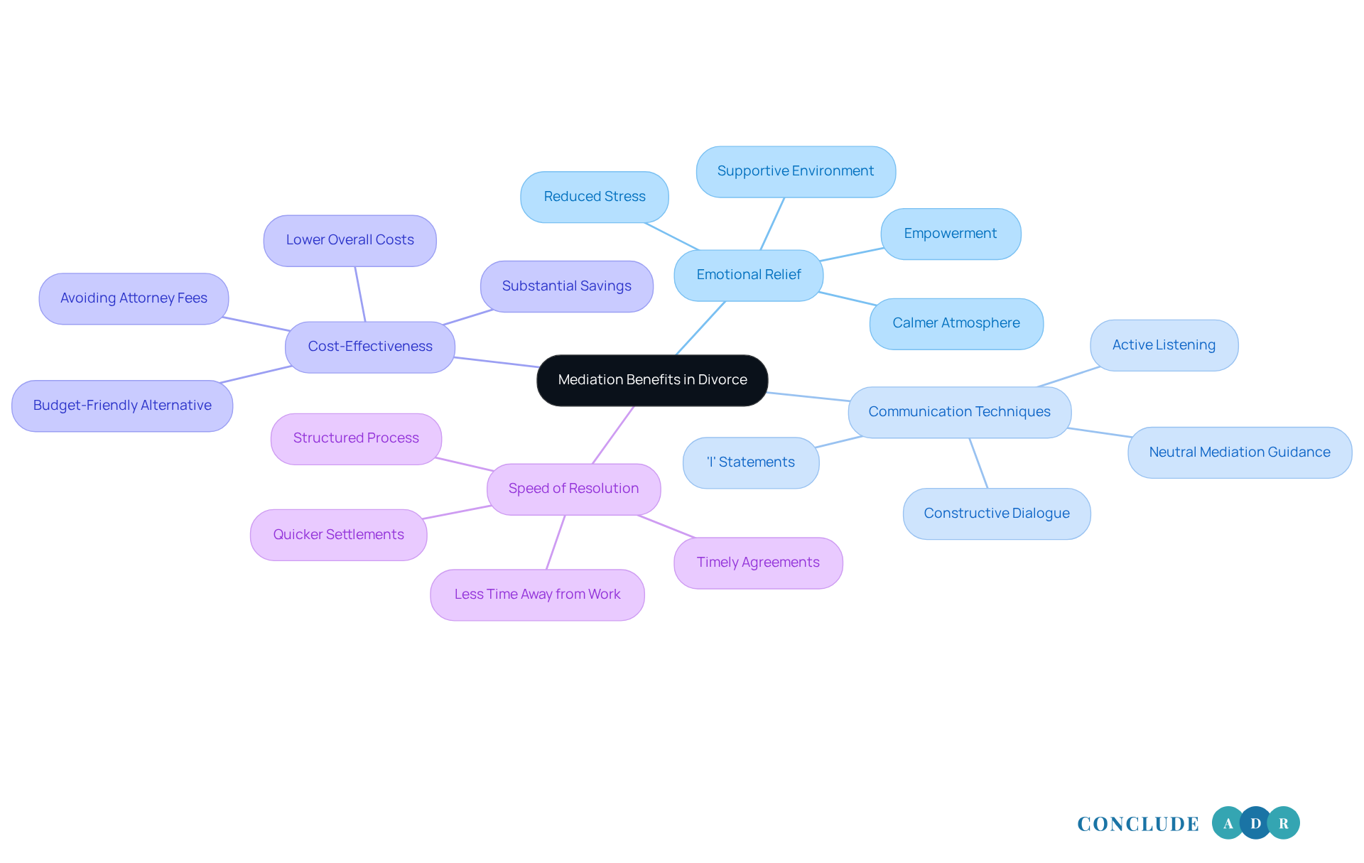 The central idea is mediation benefits, and each branch shows different advantages. Follow the branches to see how emotional relief, communication, cost, and speed are all connected in helping couples navigate divorce.