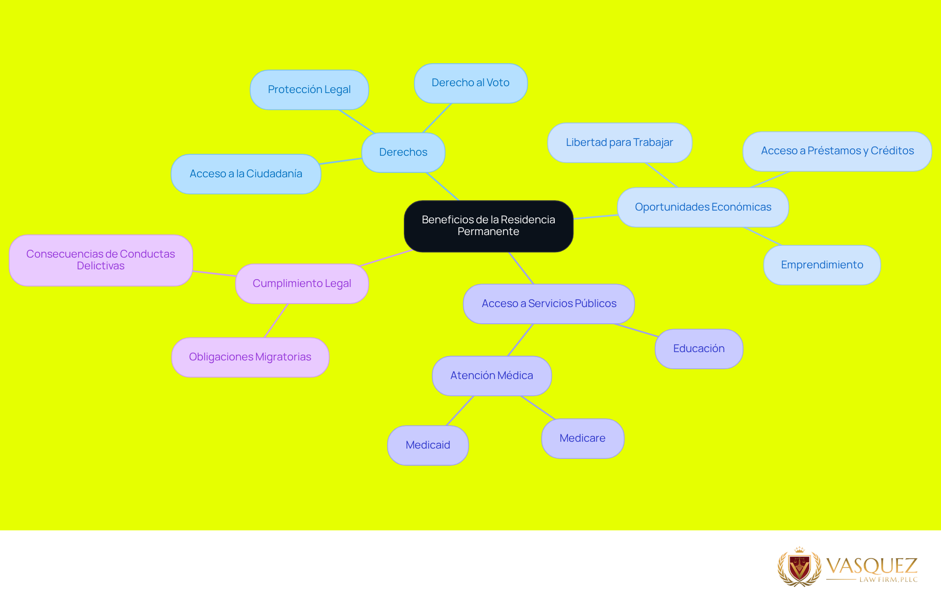 El nodo central representa el tema principal, mientras que las ramas y sub-ramas muestran los diferentes beneficios y aspectos importantes que los residentes permanentes deben conocer. Las diferentes categorías están codificadas por color para facilitar la navegación visual.