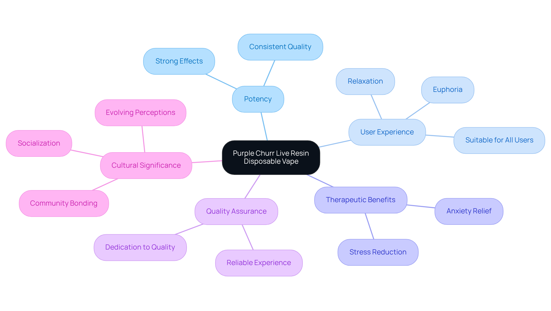 Start at the center with the vape product, then follow the branches to discover its key features and benefits. Each branch represents a different aspect of the product, helping you understand its value and significance.
