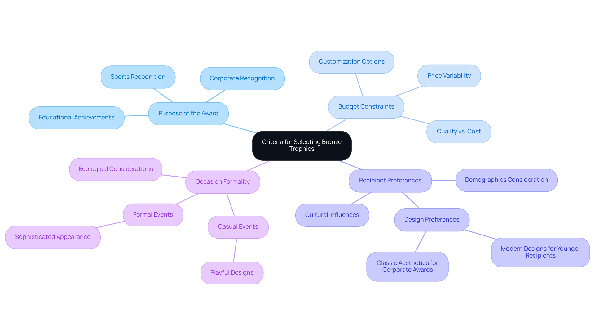 Start at the center with the main criteria for trophy selection, then follow the branches to explore each factor and its specific considerations. Each color-coded branch helps you quickly identify different aspects of the selection process.