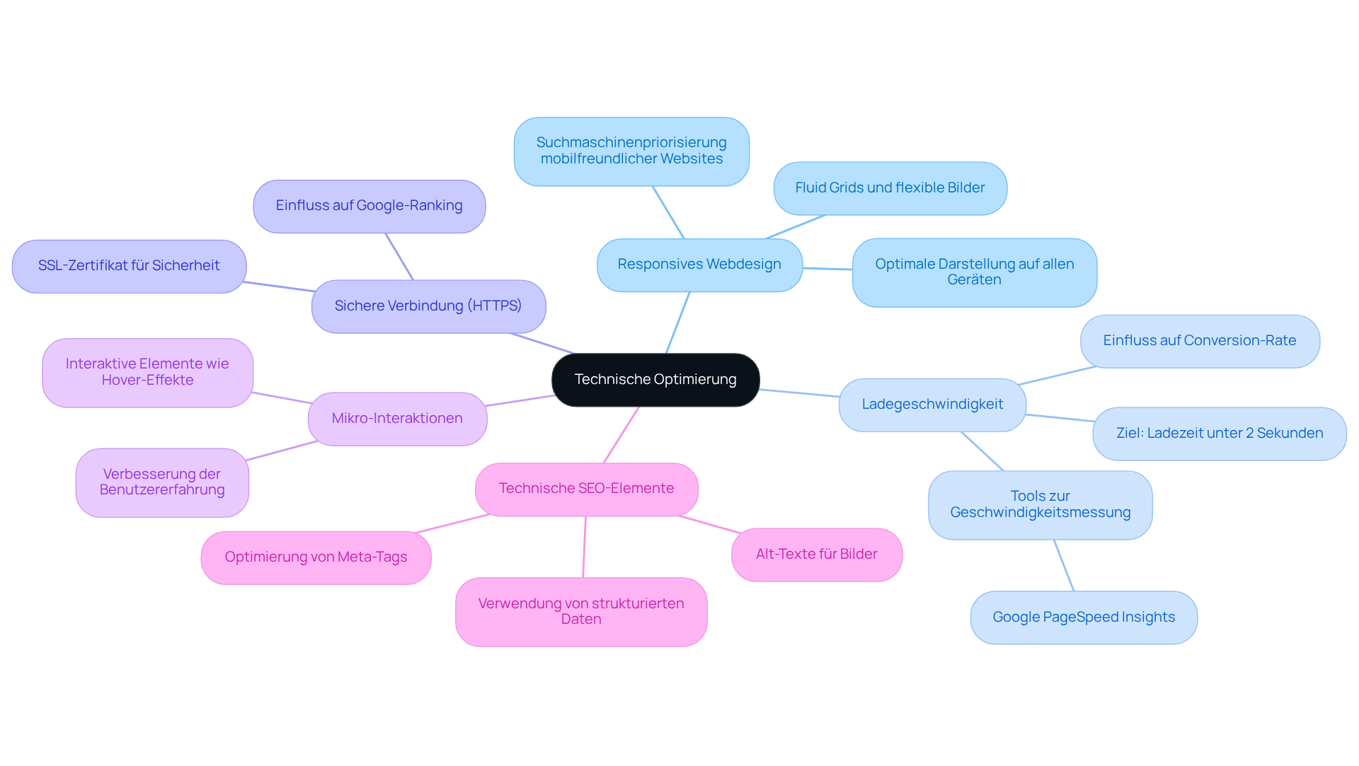 Im Zentrum steht die technische Optimierung, die in verschiedene Bereiche unterteilt ist. Jeder Bereich hat spezifische Maßnahmen, die zur Verbesserung der Sichtbarkeit in Suchmaschinen beitragen.