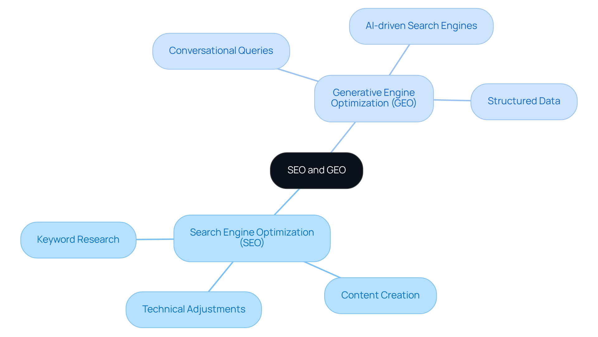 The central node represents the overall topic, while the branches show the main areas of focus. Each sub-branch provides specific strategies or concepts related to SEO and GEO, helping you see how they connect and support each other. The central node represents the overall topic, while the branches show the main areas of focus. Each sub-branch provides specific strategies or concepts related to SEO and GEO, helping you see how they connect and support each other.