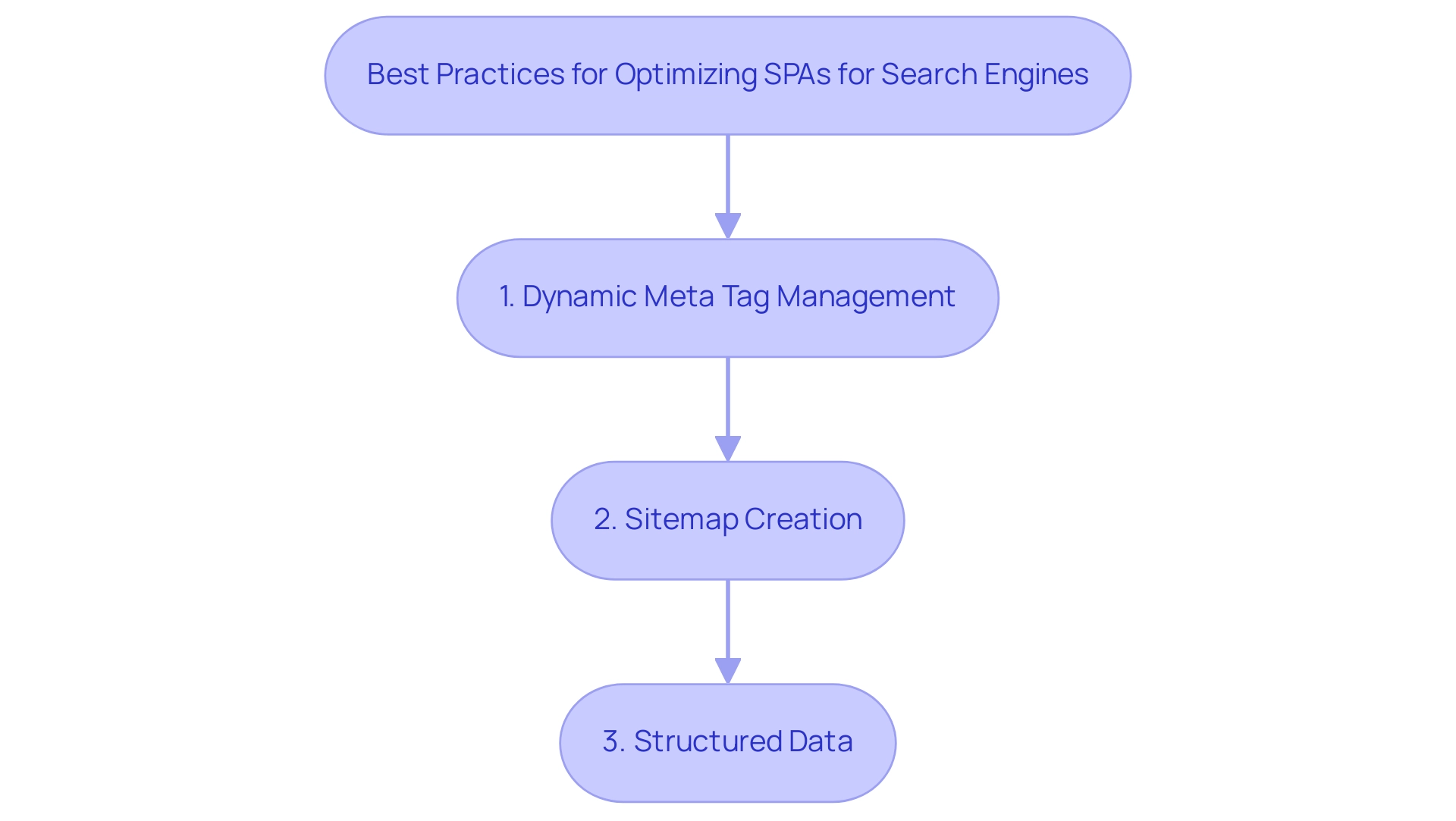 Each box represents a best practice in SEO for SPAs, and the arrows indicate the recommended sequence for implementation.