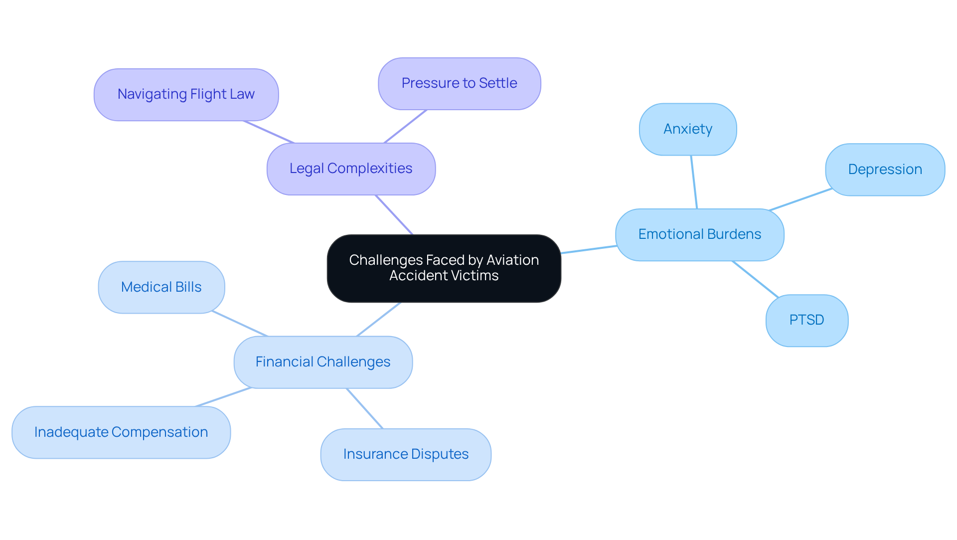 The central node represents the overall challenges, while the branches show specific areas of concern. Each sub-branch highlights particular issues within those areas, helping to visualize the complex landscape that victims navigate.