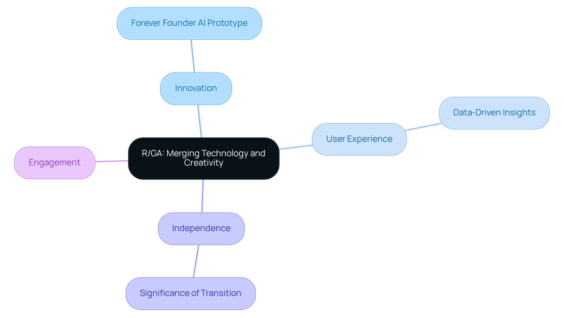 This mindmap illustrates how R/GA combines technology and creativity in advertising. Each branch represents a key theme, showing how they connect to the agency's mission and initiatives. Follow the branches to explore R/GA's focus areas and their significance in the advertising landscape. This mindmap illustrates how R/GA combines technology and creativity in advertising. Each branch represents a key theme, showing how they connect to the agency's mission and initiatives. Follow the branches to explore R/GA's focus areas and their significance in the advertising landscape.