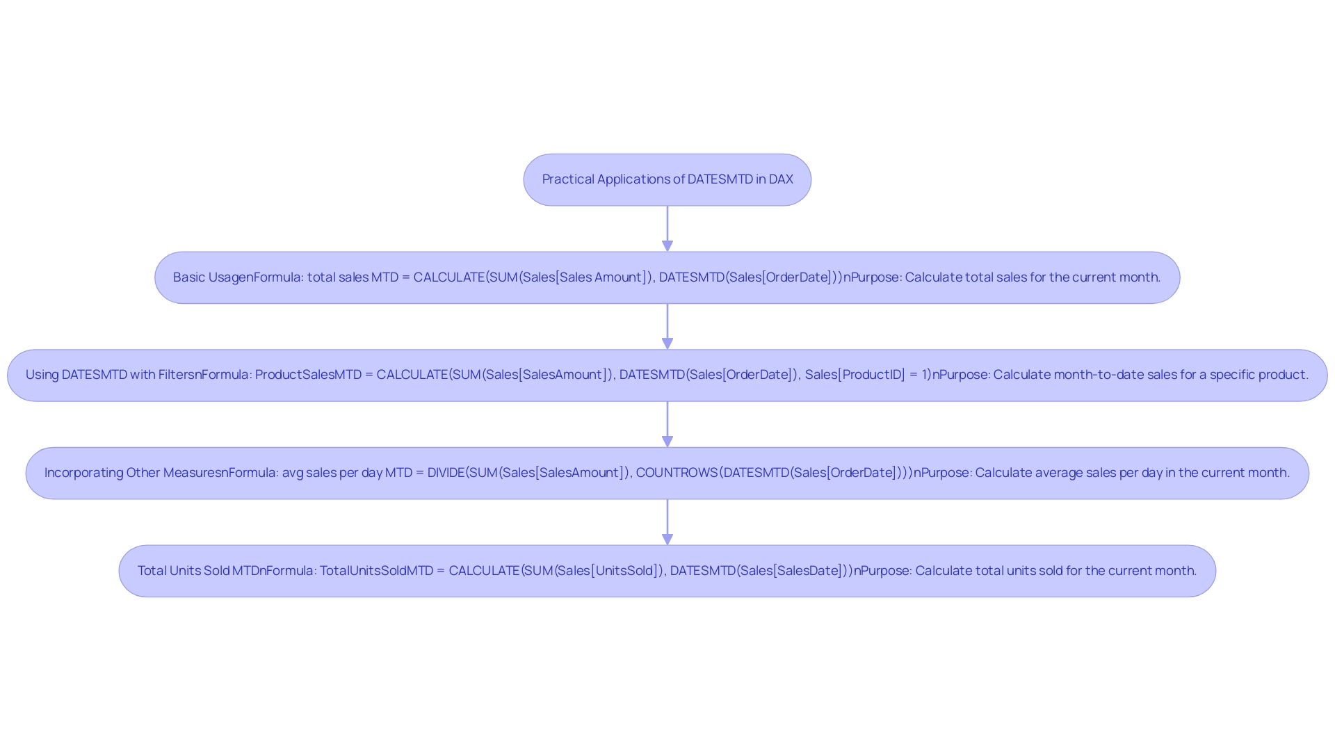 Each box represents a specific application of the DATESMTD function, with arrows indicating the flow of concepts from one application to the next.