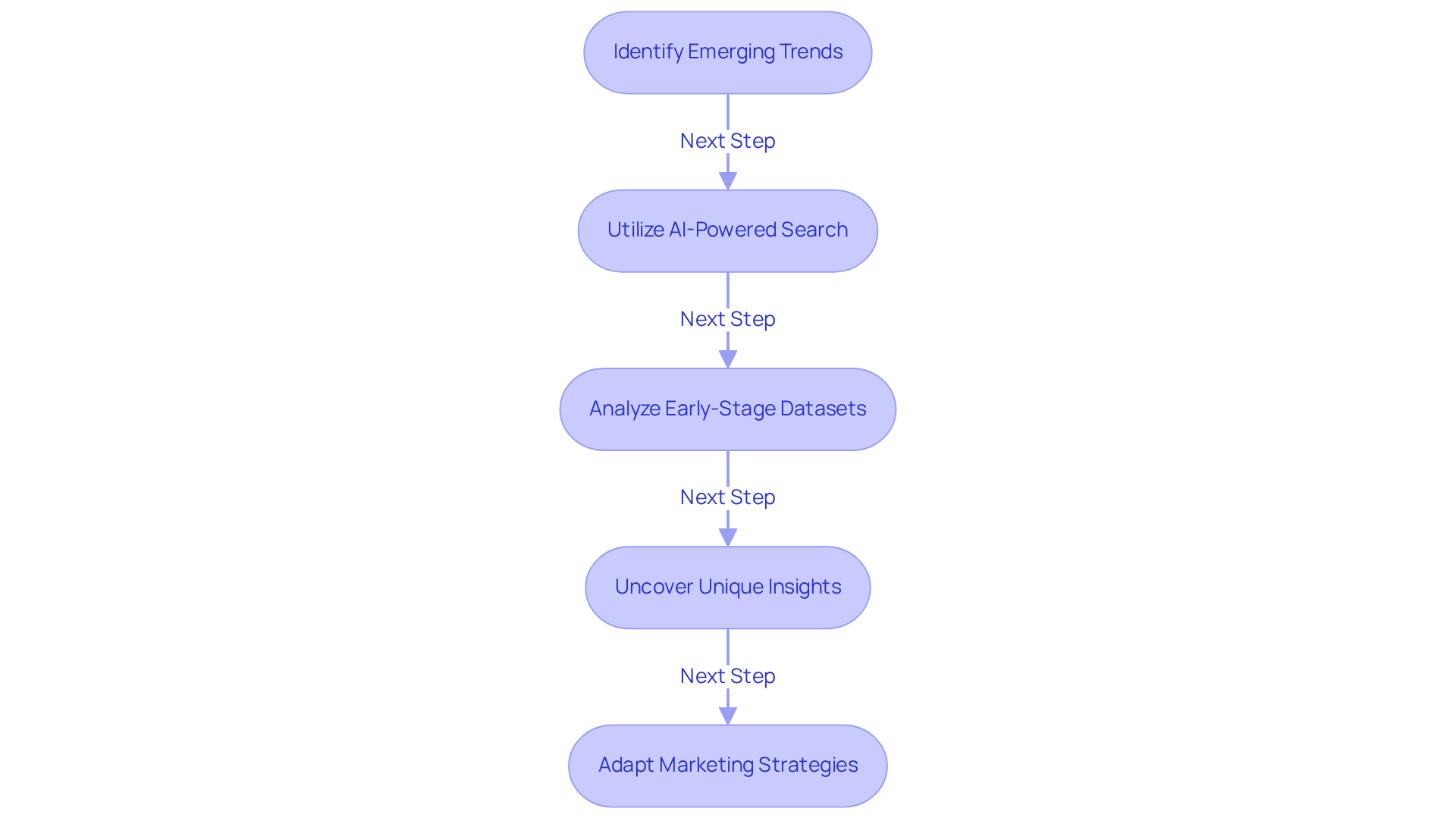 This flowchart guides you through the essential steps for new ventures to stay ahead of market trends. Start at the top by identifying trends and follow the arrows to see how each step builds on the previous one, leading to a successful business strategy.