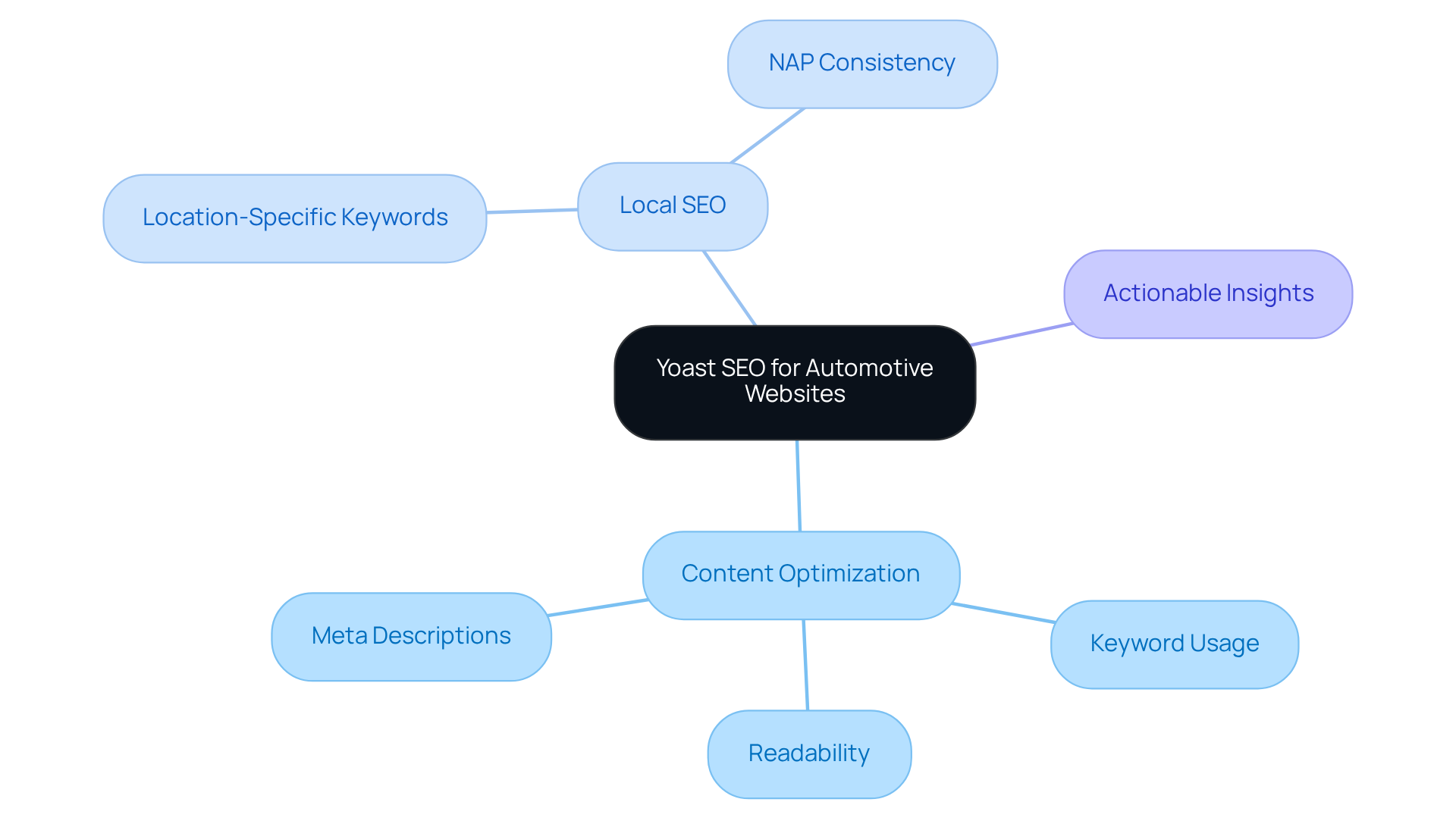 The central node represents Yoast SEO, while the branches show different strategies and techniques that automotive businesses can use to enhance their online visibility and attract customers.