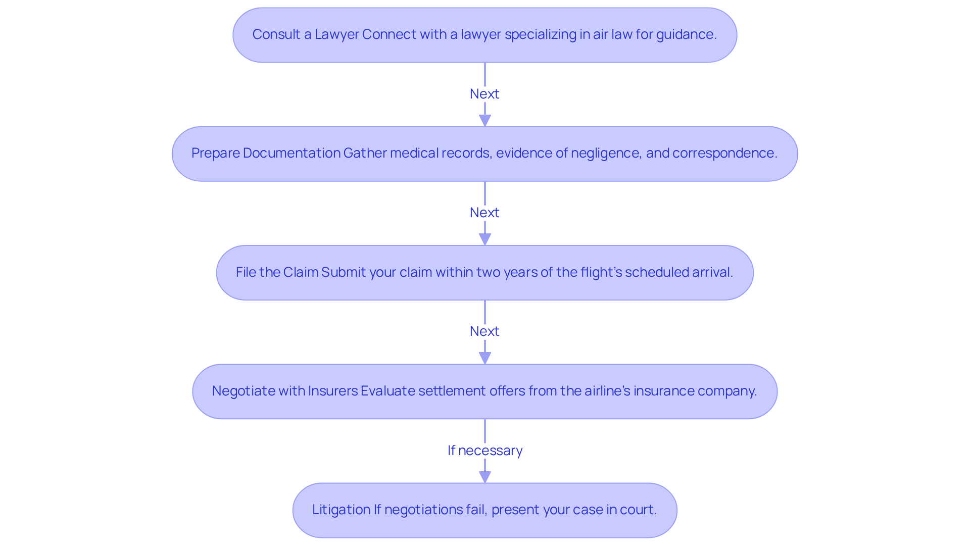 Each box represents a step in the claim-filing process. Follow the arrows to see how to navigate from consulting a lawyer to potentially going to court. This chart is here to guide you through each important action you need to take.