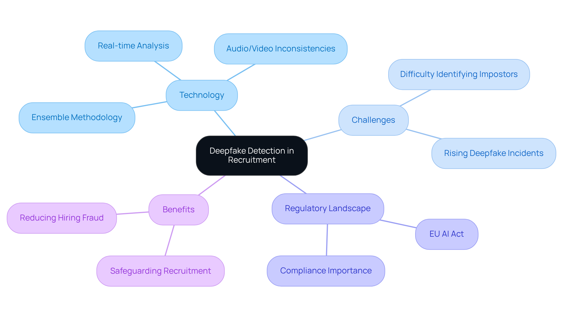The central node represents the main topic, while branches show key areas related to deepfake detection. Each sub-branch provides more detail, helping you understand how these elements connect and contribute to the overall strategy.