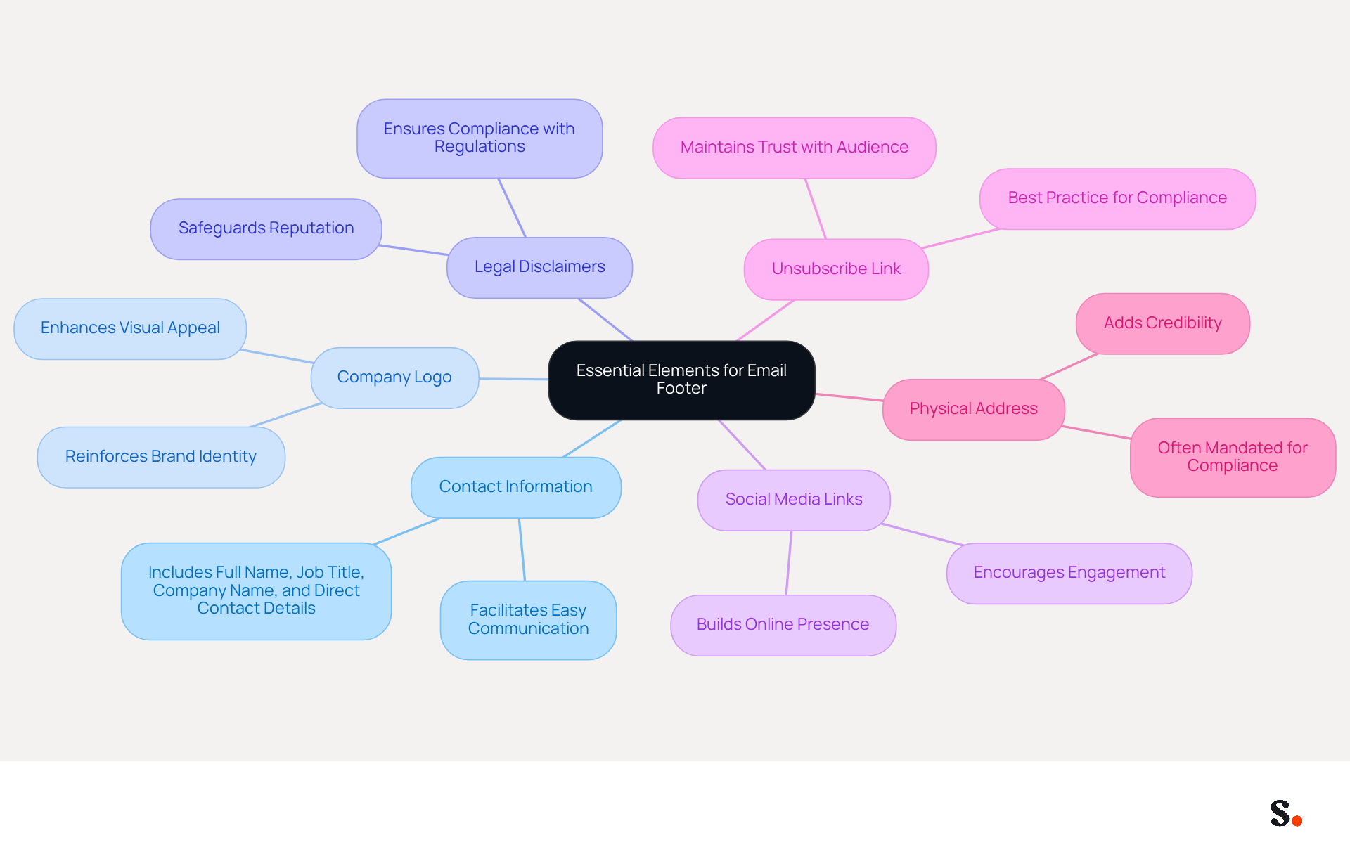 This mindmap starts with the main idea of what to include in your email footer. Each branch represents a key element, and you can follow the lines to see how they connect to the central theme. The colors help differentiate each element, making it easier to remember what to include.