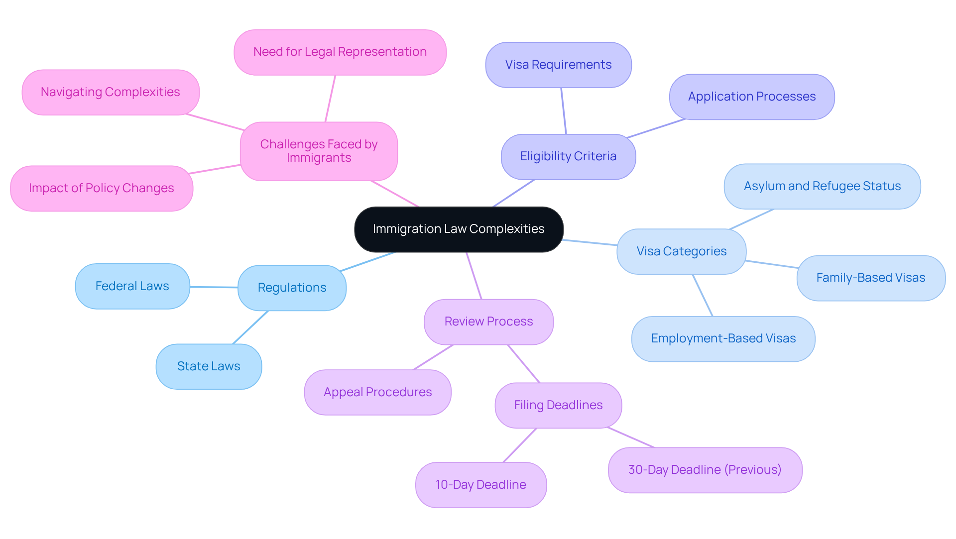 Start at the center with the main topic of immigration law. Follow the branches to explore different areas like regulations and visa categories, and see how they connect to the challenges faced by individuals navigating this system. Start at the center with the main topic of immigration law. Follow the branches to explore different areas like regulations and visa categories, and see how they connect to the challenges faced by individuals navigating this system.