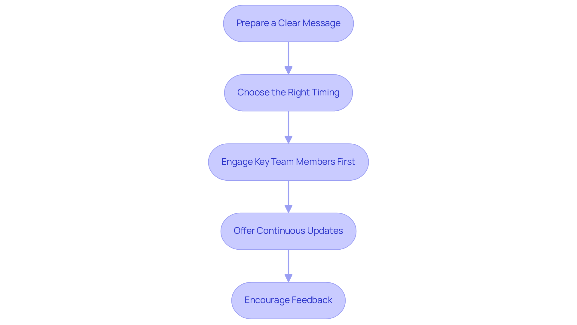 Each box represents a step in the communication process. Follow the arrows to see how to effectively communicate your intentions and support your team during the transition. Each box represents a step in the communication process. Follow the arrows to see how to effectively communicate your intentions and support your team during the transition.