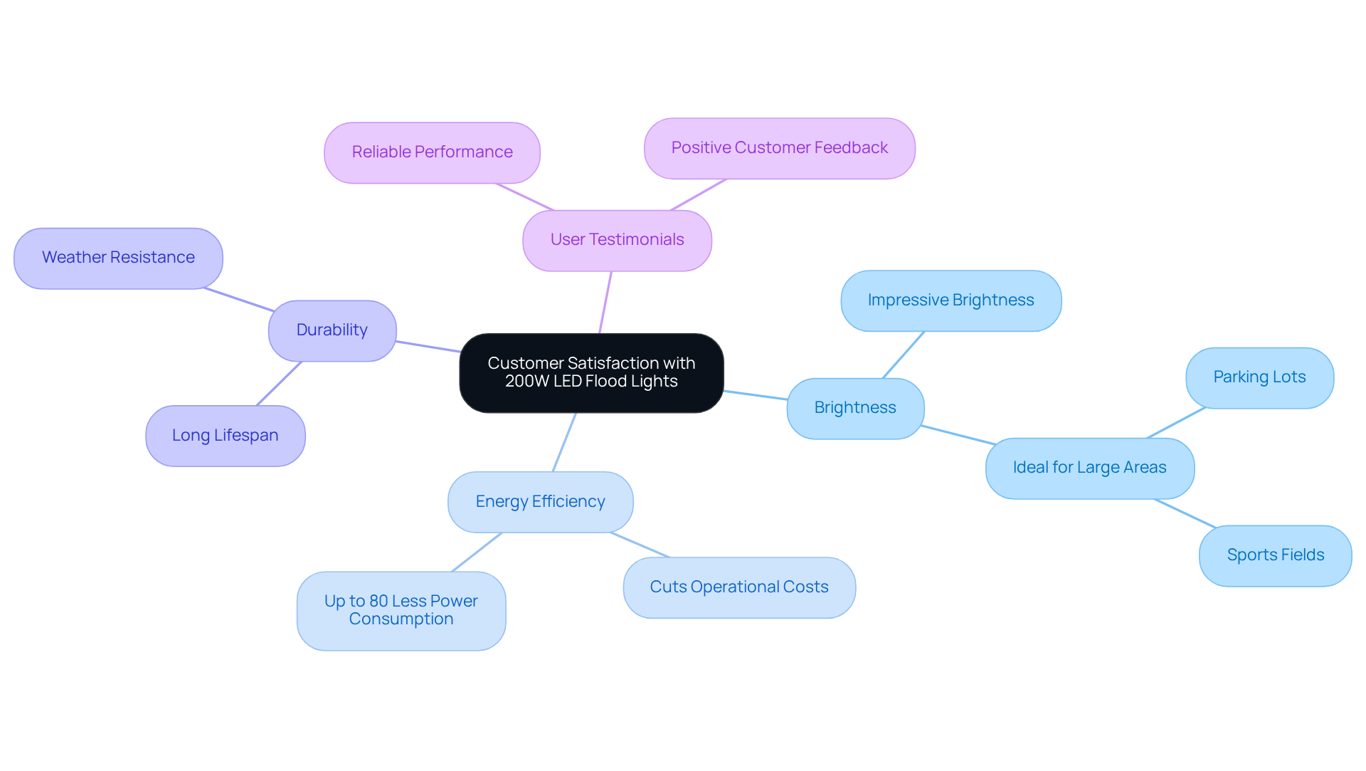 The central node represents overall customer satisfaction, while the branches highlight key features and benefits. Each sub-point provides specific insights into why customers love these flood lights.