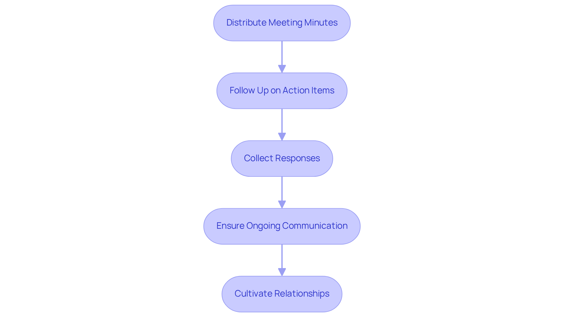 Each box represents an important step to keep stakeholders engaged and informed. Follow the arrows to see how these steps connect and build upon each other.