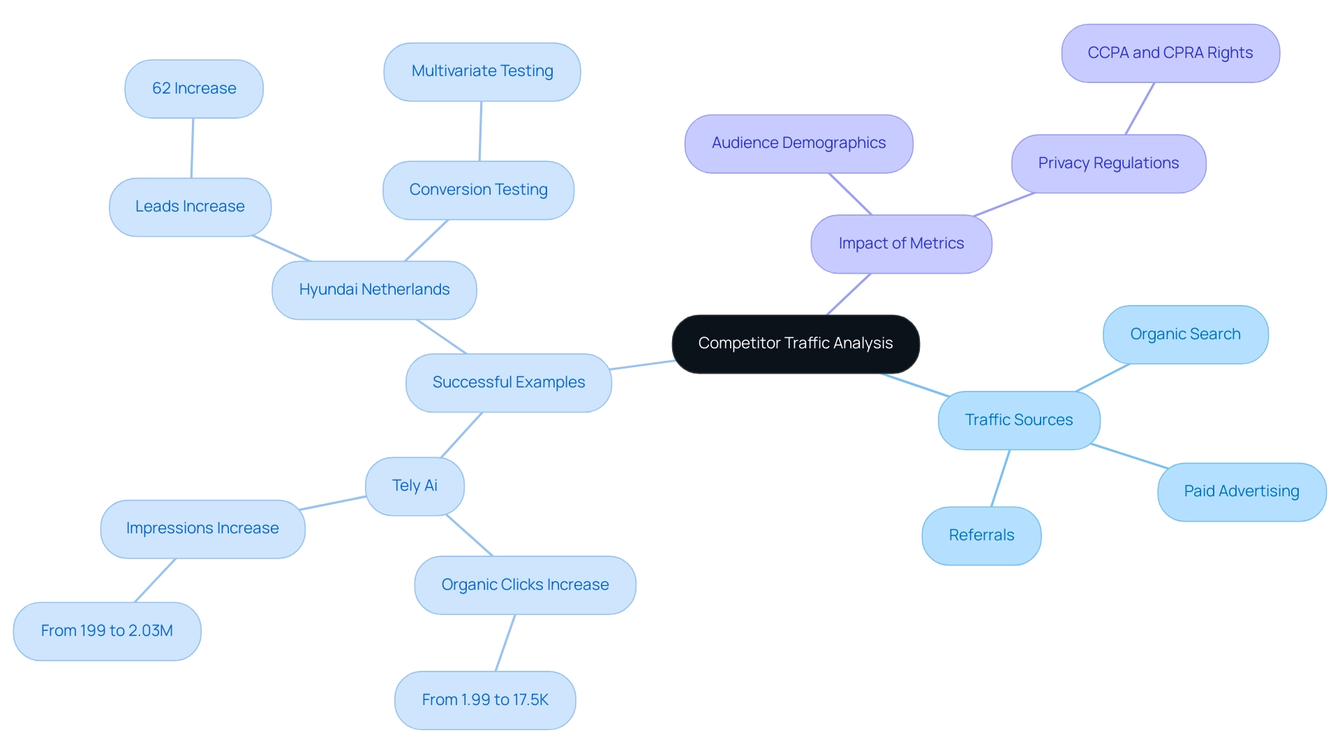 The central node represents the overall topic, with branches showing traffic sources, successful case studies, and metrics that drive traffic analysis.