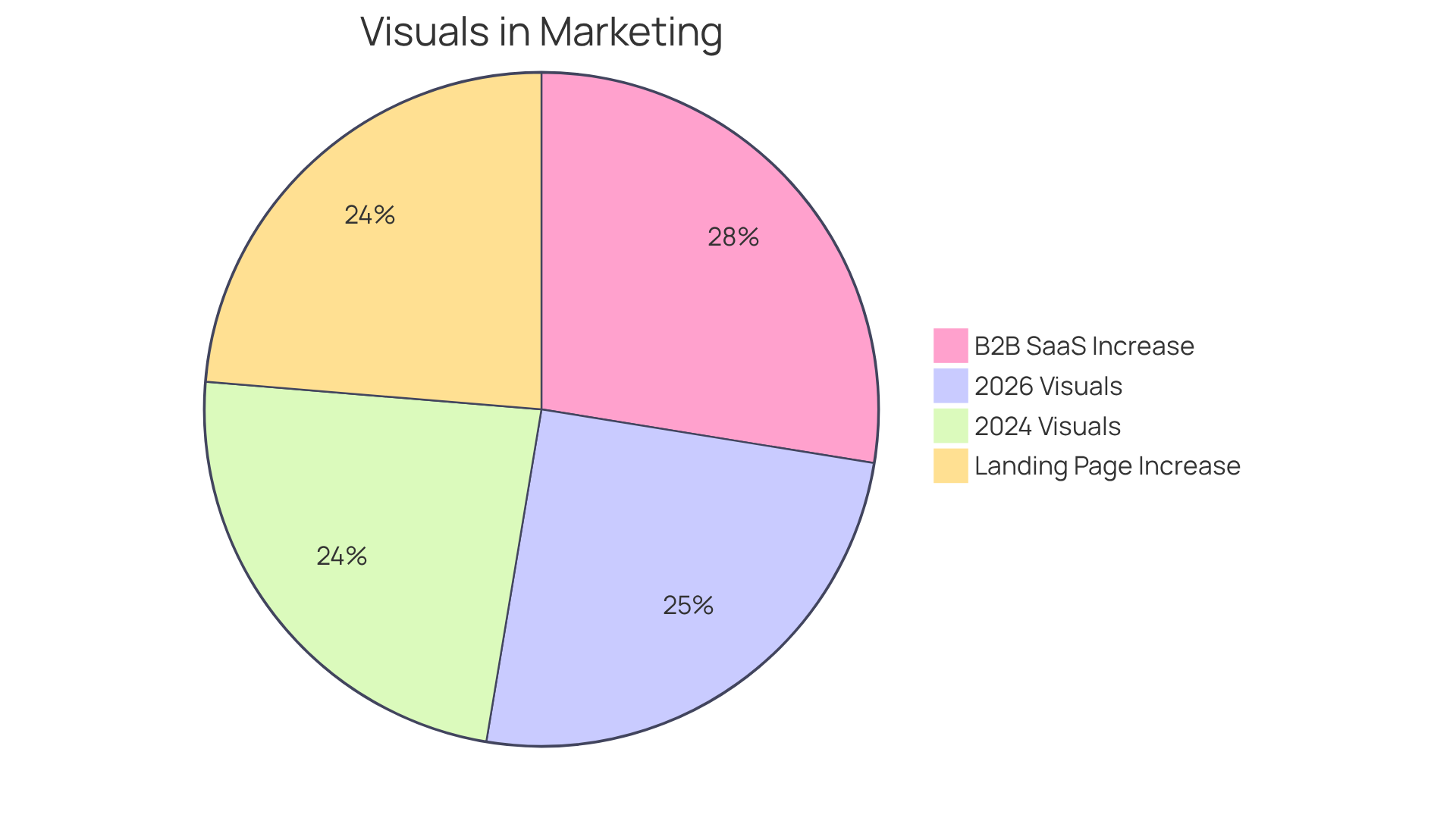 Each slice of the pie shows how many companies are using visuals in their marketing and the impact of multimedia on conversion rates. The bigger the slice, the more significant the trend or impact.