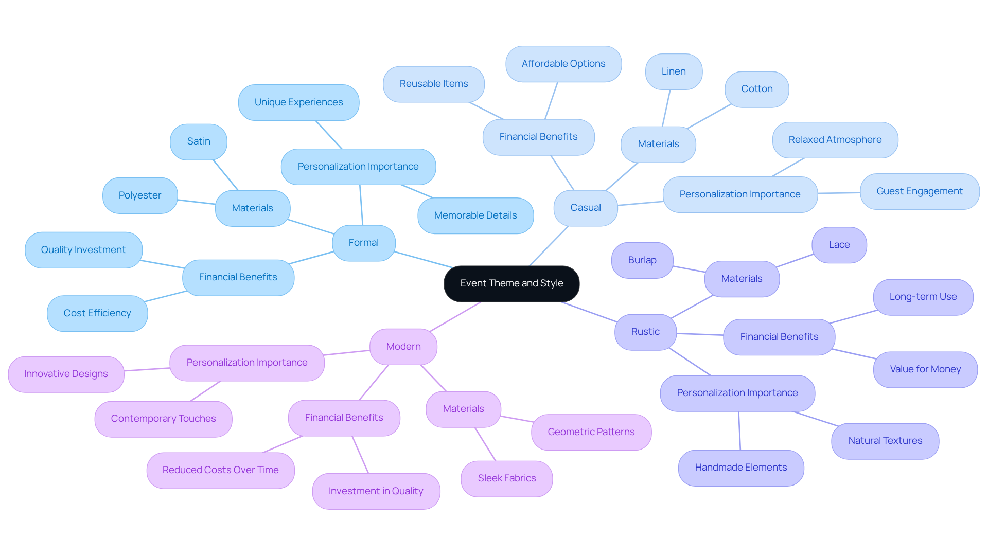 The center represents the overall theme of your event, while the branches show different styles and their specific elements. Follow the branches to explore how each style can enhance your gathering. The center represents the overall theme of your event, while the branches show different styles and their specific elements. Follow the branches to explore how each style can enhance your gathering.