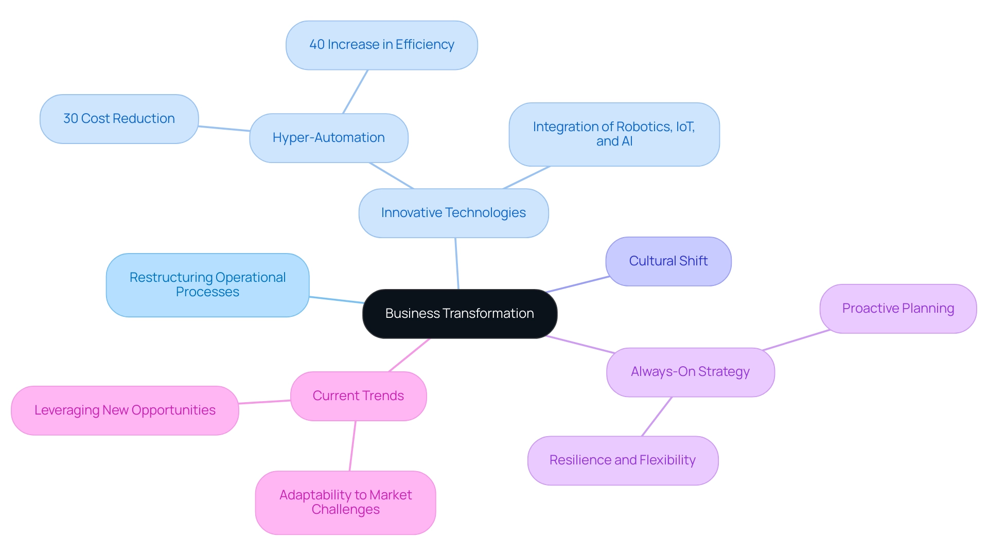 The central node represents the concept of business transformation, with branches showing key components and metrics related to each area.