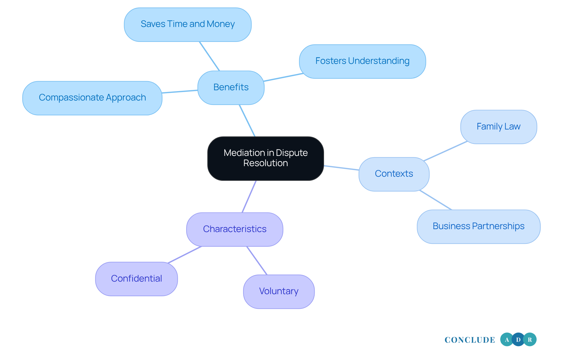 The center represents mediation, and the branches show its benefits, contexts, and key characteristics. Each branch highlights important aspects, making it easy to understand how mediation works and why it’s beneficial.