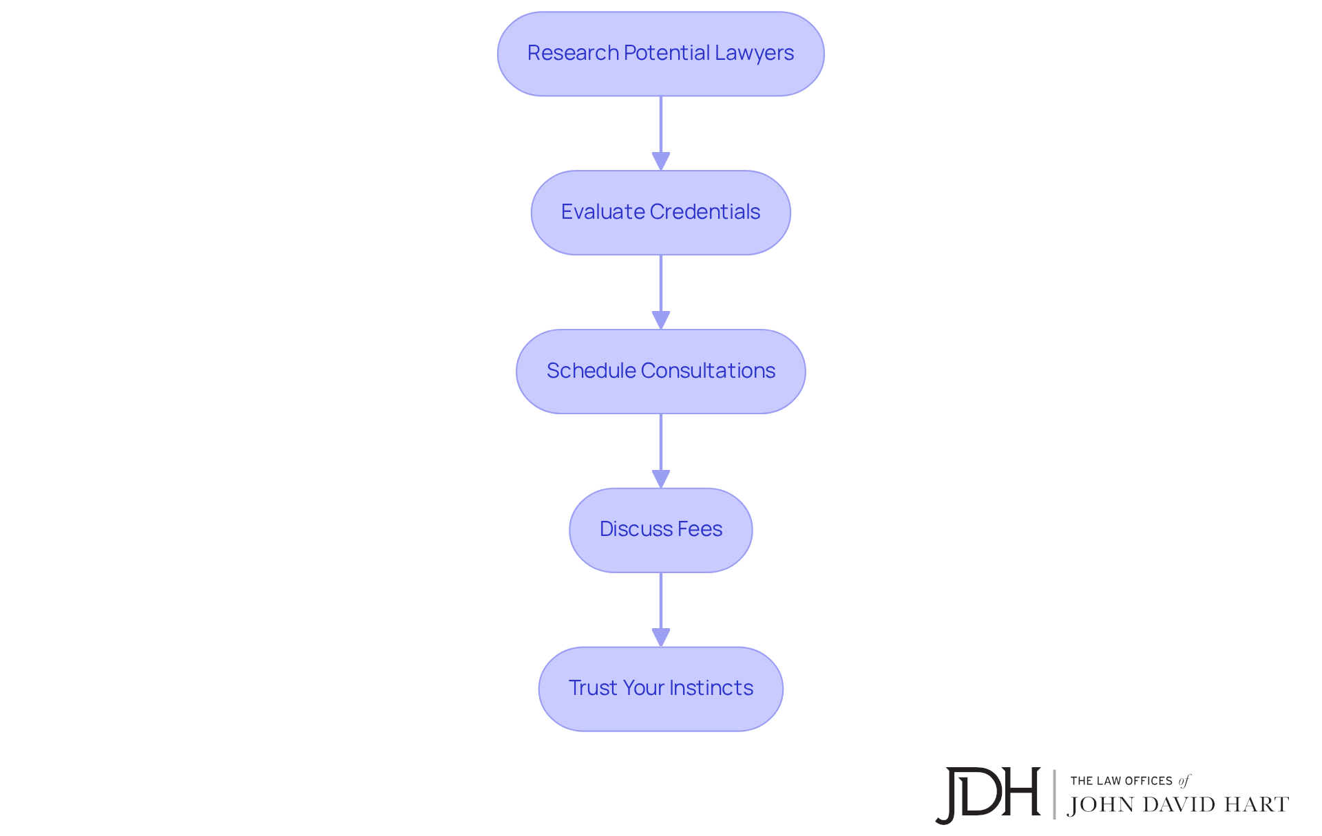 Each box represents a step in the process of finding the right lawyer. Follow the arrows to move from one step to the next, ensuring you cover all important aspects before making your decision.