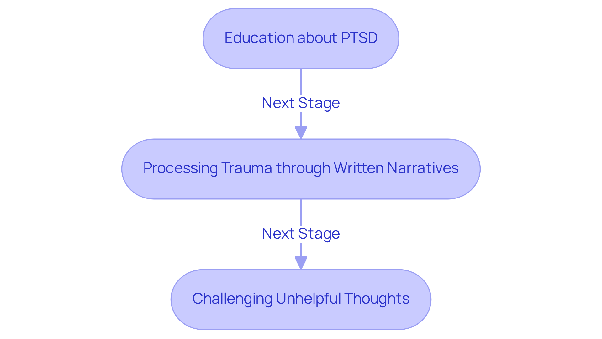 This flowchart outlines the key stages of Cognitive Processing Therapy. Each box represents a step in the healing process, showing how clients progress through education, processing trauma, and challenging thoughts. Follow the arrows to understand how each stage connects to the next.