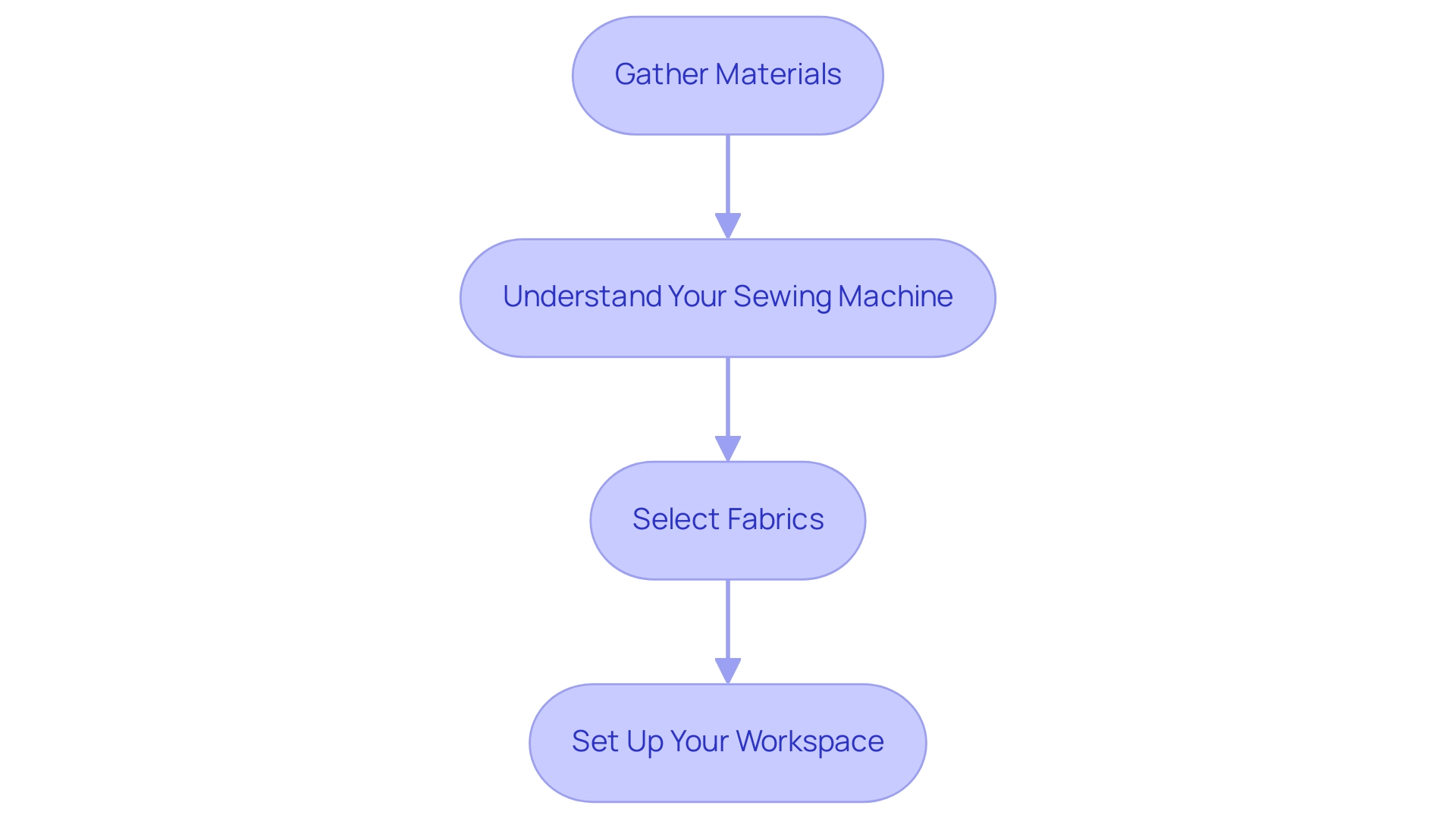 Each box represents a step in the embroidery process, and the arrows indicate the progression from one step to the next.