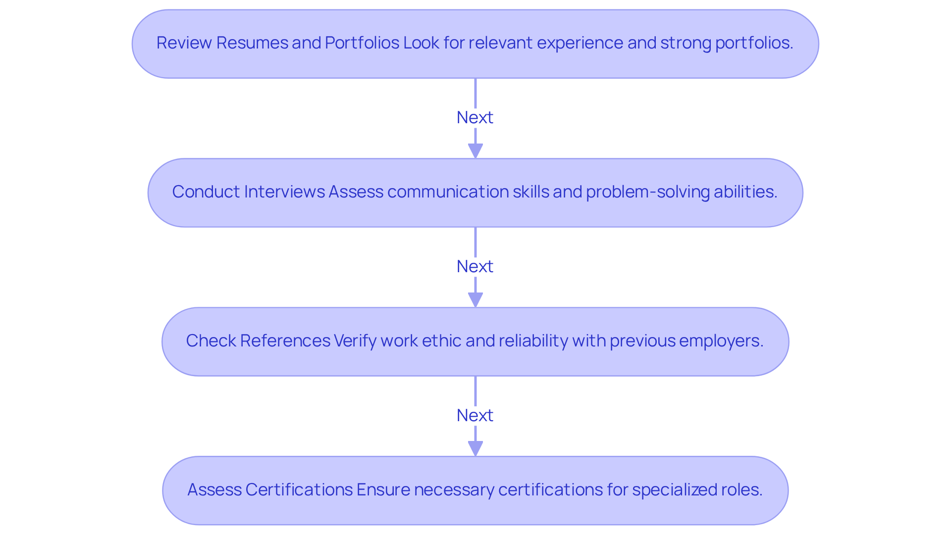 Each box represents a step in the evaluation process. Follow the arrows to see the order in which to assess potential team members' qualifications and experience.