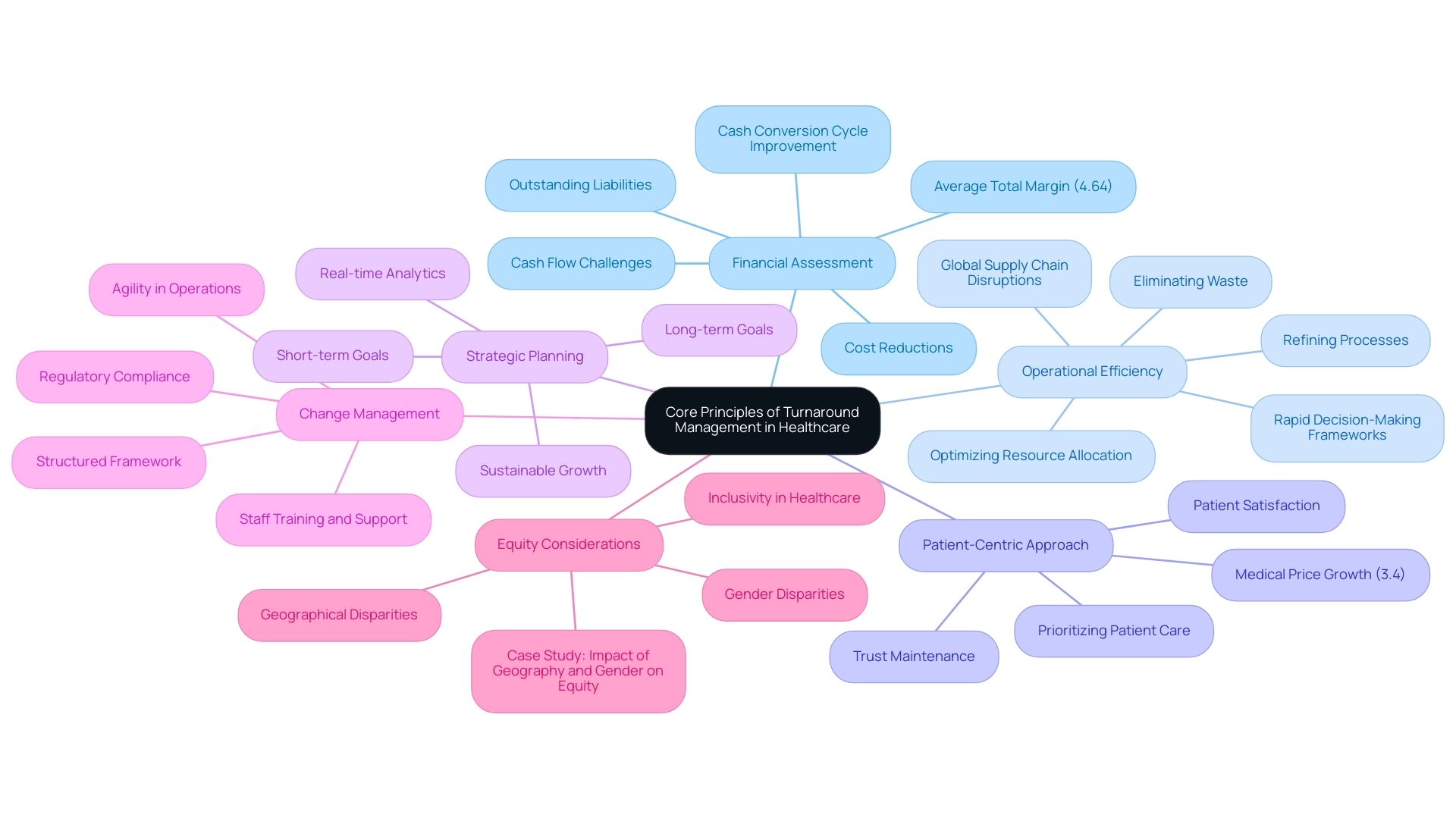 Each branch represents a core principle of turnaround management, with sub-branches detailing specific aspects or actions related to that principle.