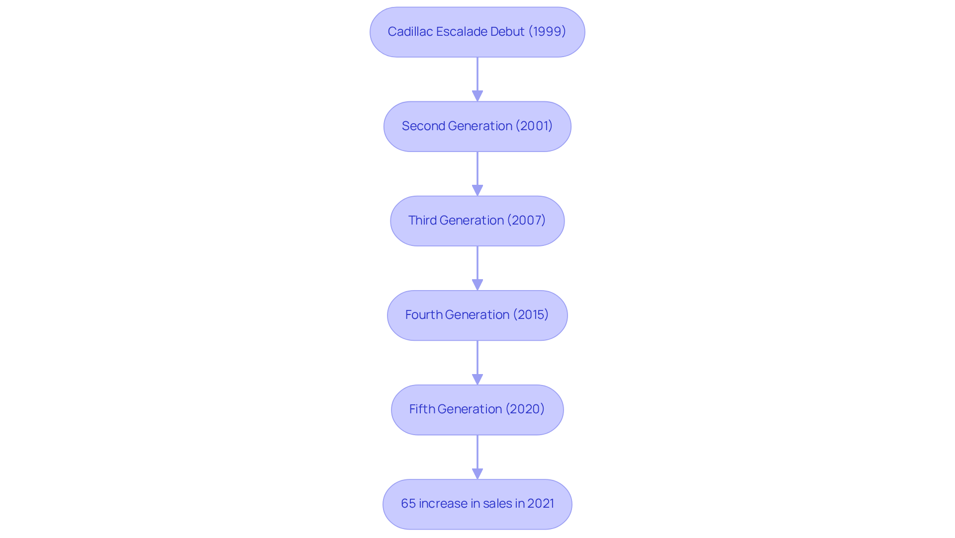 This flowchart shows the journey of the Cadillac Escalade from its launch in 1999 to its latest model in 2020. Each box represents a generation, highlighting key features and sales milestones. Follow the arrows to see how the Escalade has evolved over the years, showcasing its commitment to luxury and innovation. This flowchart shows the journey of the Cadillac Escalade from its launch in 1999 to its latest model in 2020. Each box represents a generation, highlighting key features and sales milestones. Follow the arrows to see how the Escalade has evolved over the years, showcasing its commitment to luxury and innovation.