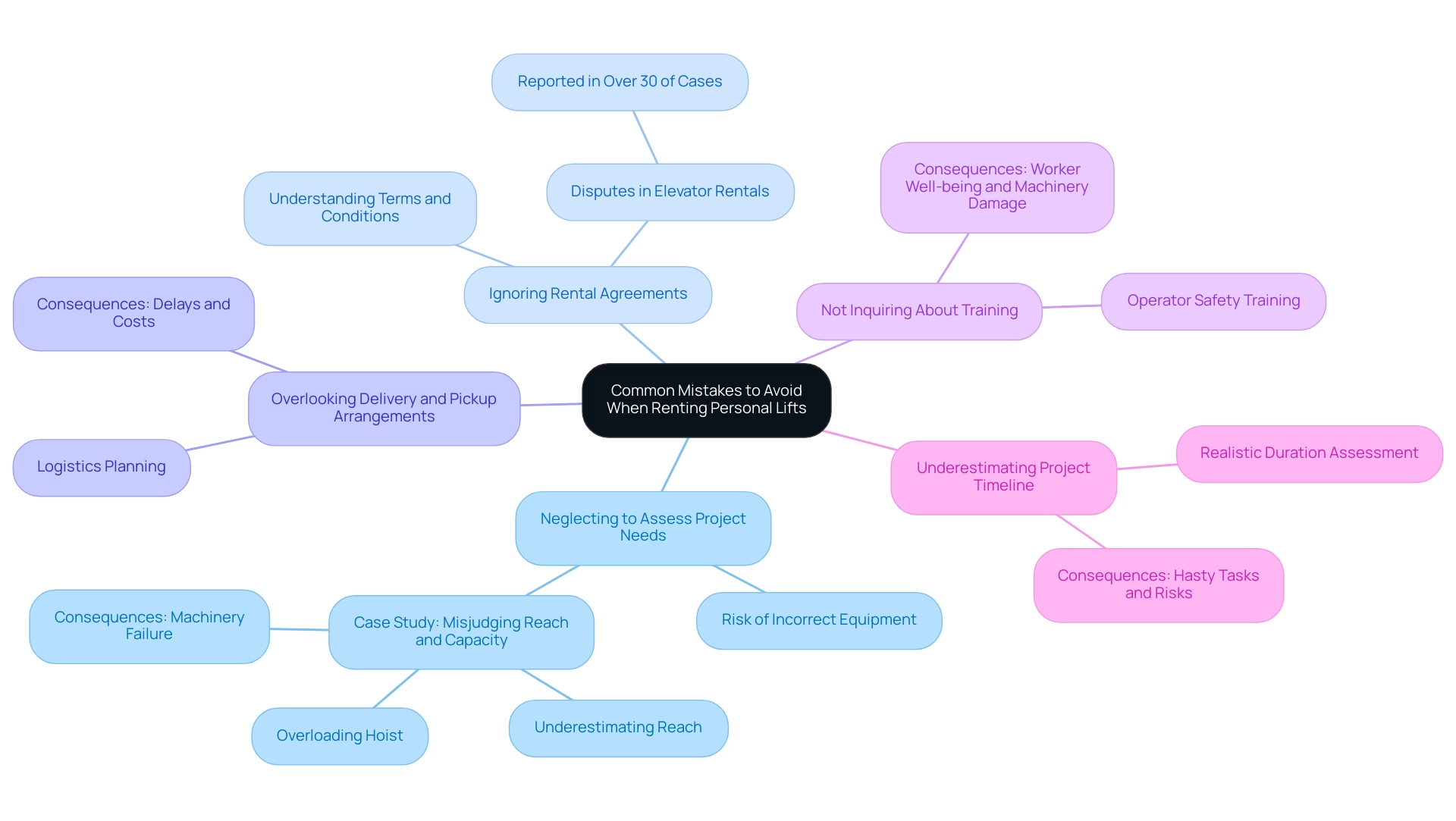 Each branch represents a common mistake, with sub-branches detailing key points and consequences associated with each mistake.