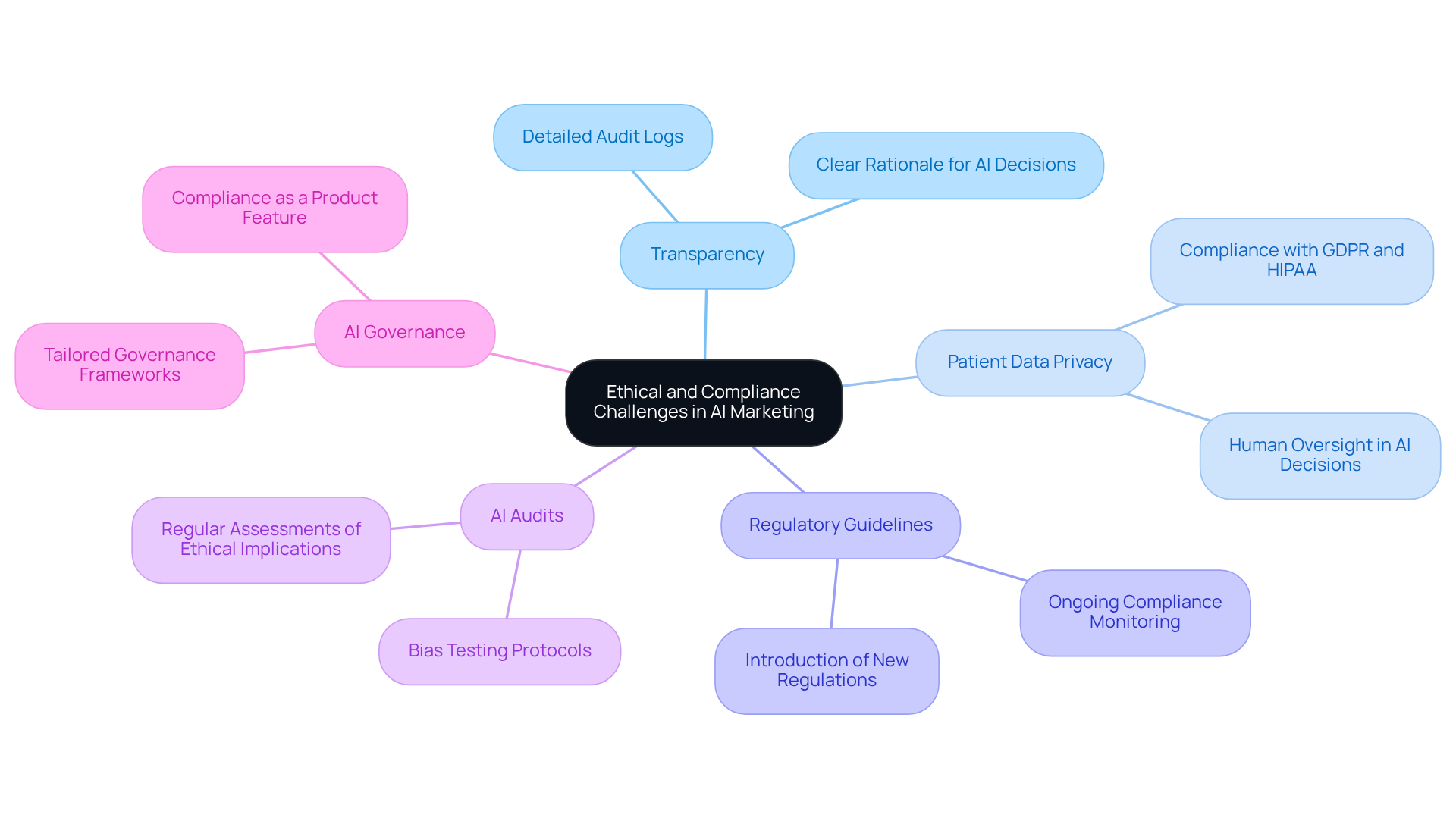 The central node represents the main topic, while the branches show key areas of concern. Each sub-branch provides more detail on specific challenges and practices, helping you understand the interconnected nature of these issues.