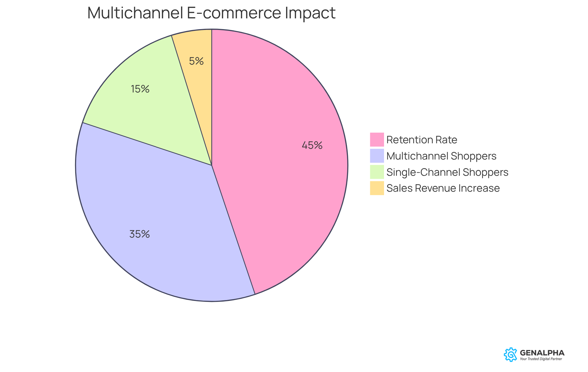 The first pie chart shows how much more multichannel shoppers spend compared to single-channel shoppers. The second pie chart illustrates the increase in sales revenue and retention rate for retailers using multichannel strategies. The bigger the slice, the more significant the impact! The first pie chart shows how much more multichannel shoppers spend compared to single-channel shoppers. The second pie chart illustrates the increase in sales revenue and retention rate for retailers using multichannel strategies. The bigger the slice, the more significant the impact!