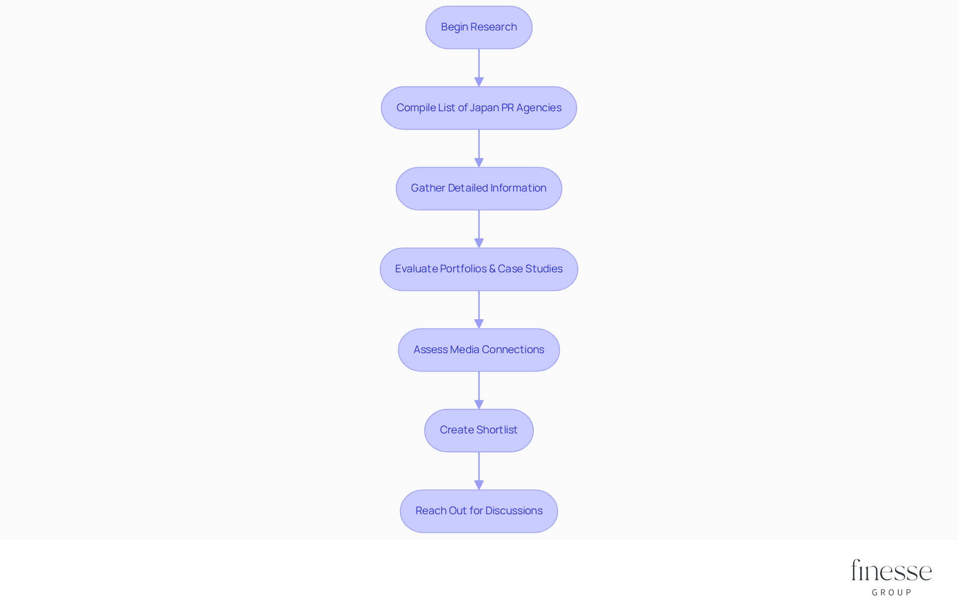 Follow the arrows to see each step in the research process. Each box represents a key action you need to take to find the right PR agency for your needs.