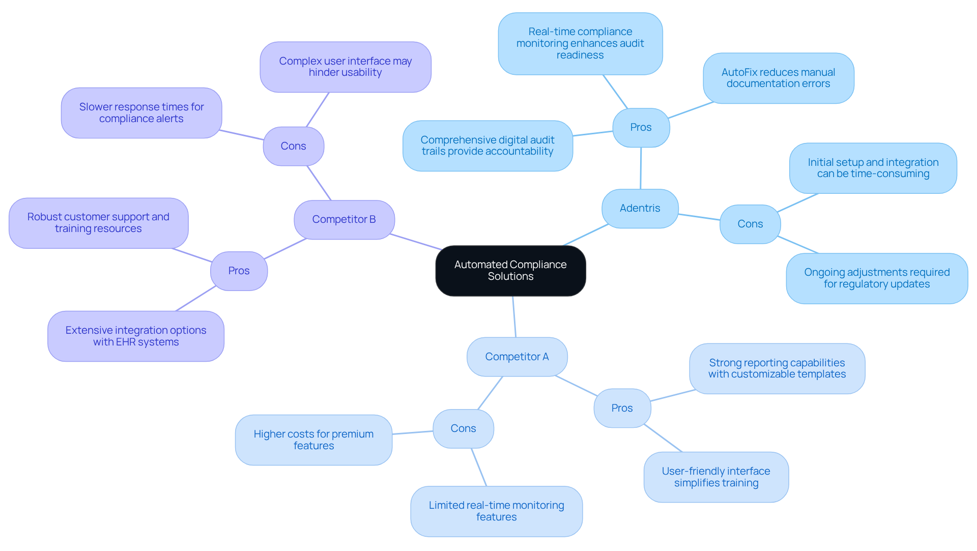 The central node represents the topic of automated compliance solutions. Each branch shows a different solution, with pros and cons listed underneath. This layout helps you quickly see the strengths and weaknesses of each option.