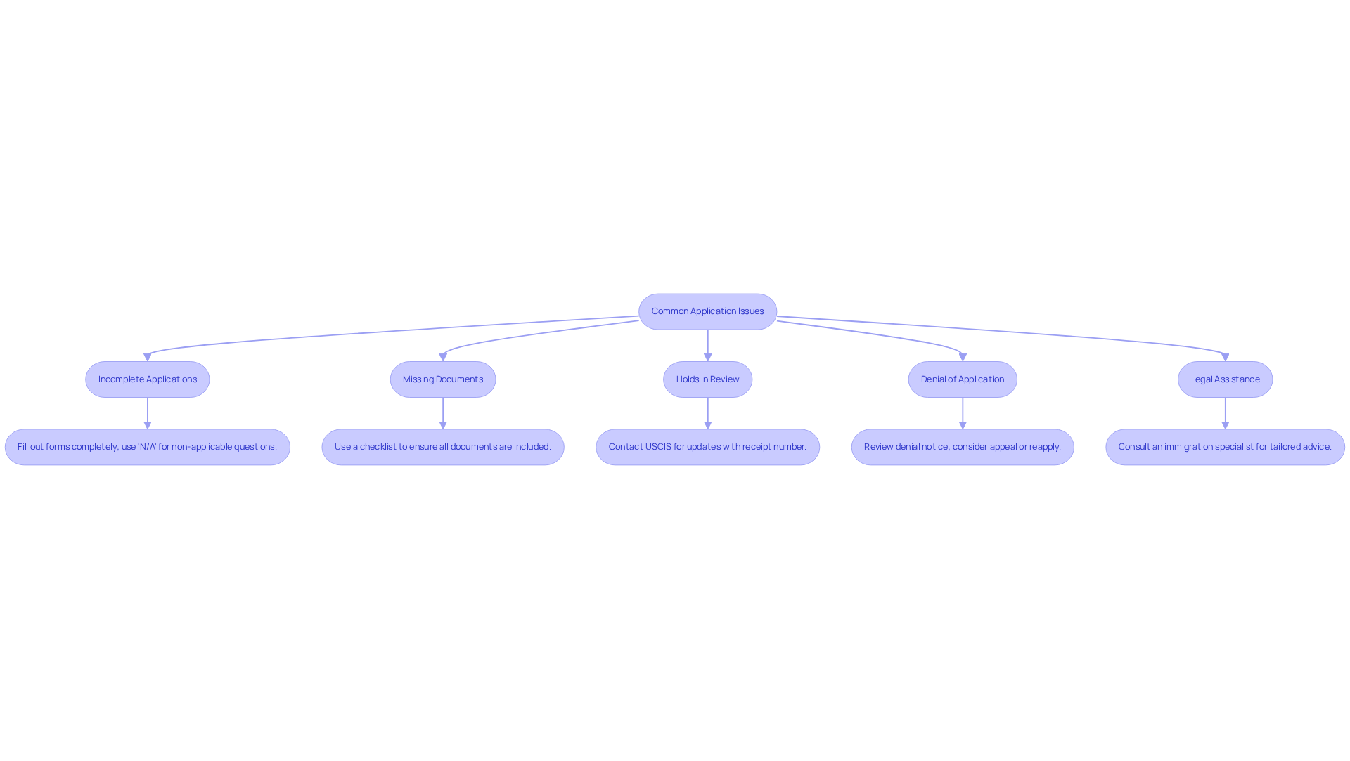 Each box represents a common issue you might face during the green card process. Follow the arrows to see the recommended strategies for resolving each issue. Each box represents a common issue you might face during the green card process. Follow the arrows to see the recommended strategies for resolving each issue.