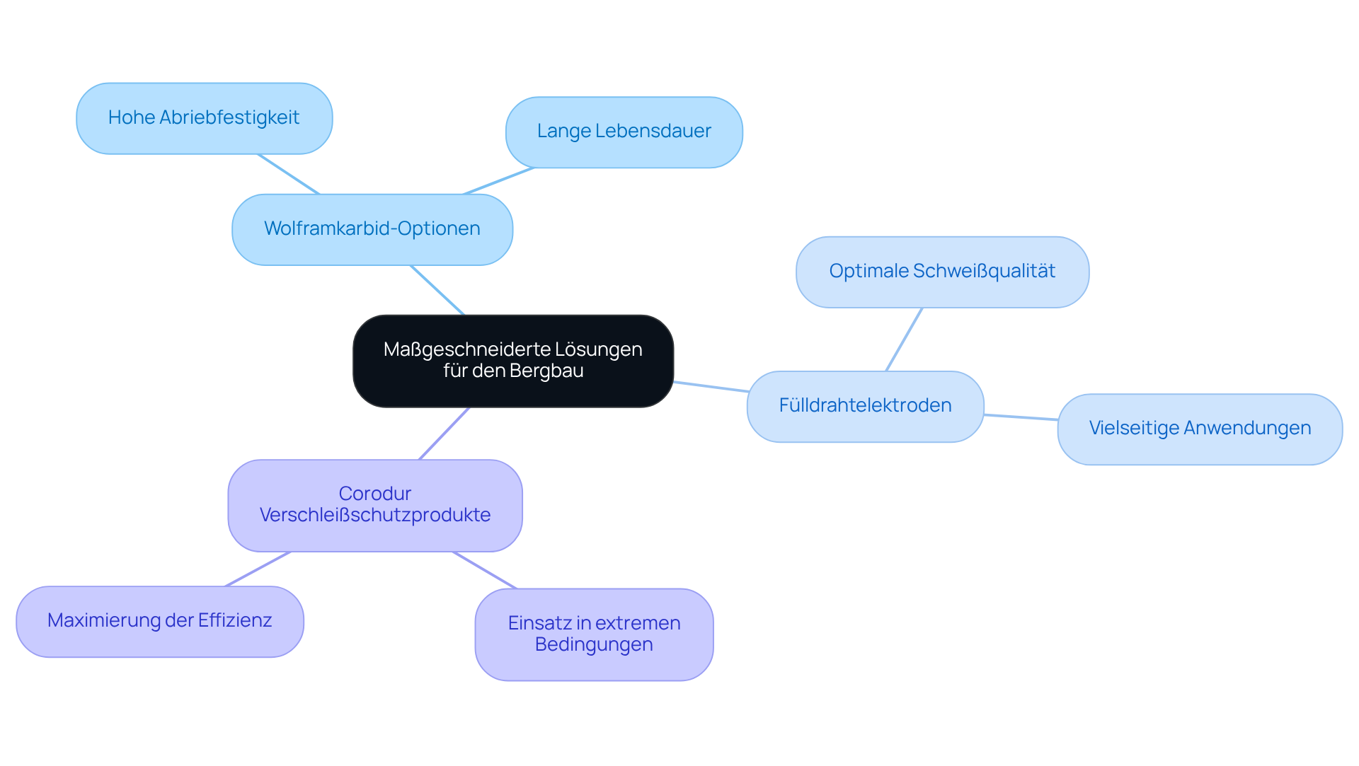 Im Zentrum steht die maßgeschneiderte Lösung, von der aus die verschiedenen Produkte und deren Anwendungen abzweigen. Jeder Ast zeigt, wie diese Lösungen auf die Herausforderungen der Bergbauindustrie eingehen.