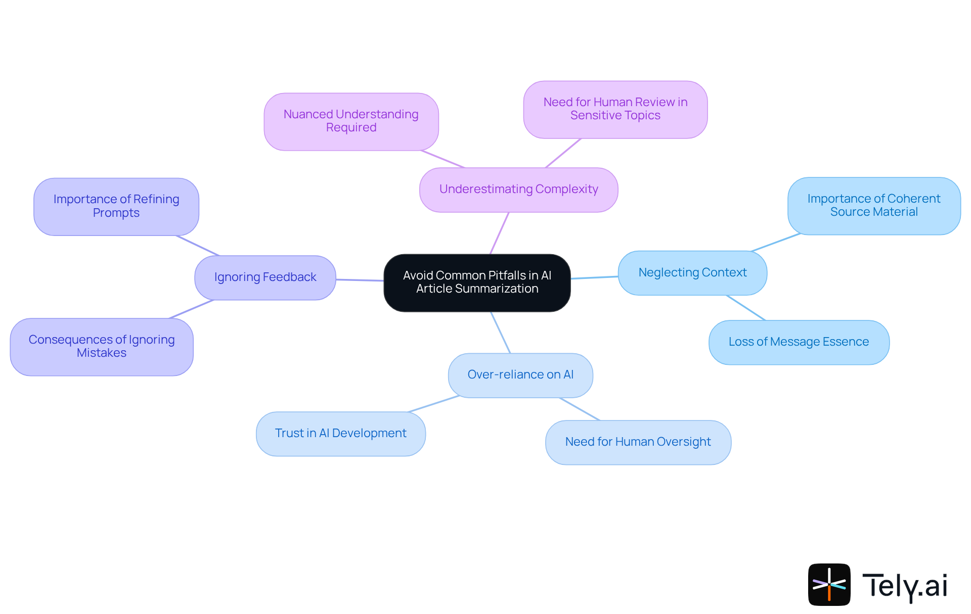 The central idea is about avoiding pitfalls in AI summarization. Each branch represents a specific pitfall, with further details that explain why it's important to address these issues. Follow the branches to understand how each pitfall connects to the overall theme.