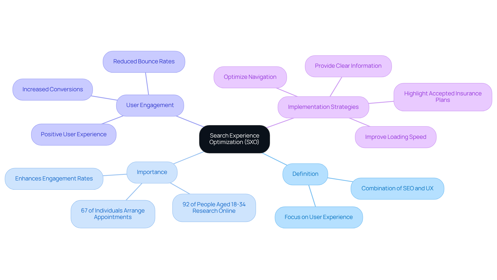 The center represents SXO, with branches showing its definition, importance, user engagement statistics, and strategies for implementation. Each branch helps you see how SXO connects to improving user experience and conversion rates.