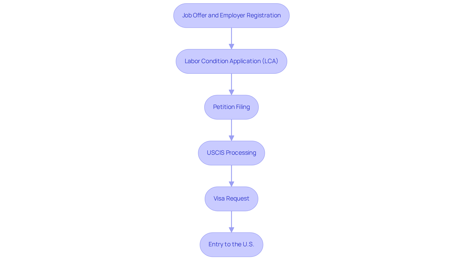 This flowchart outlines the steps you need to take to apply for an H-1B Visa. Each box represents a key stage in the process, and the arrows show how you move from one step to the next. Follow the flow to understand what you need to do at each point!