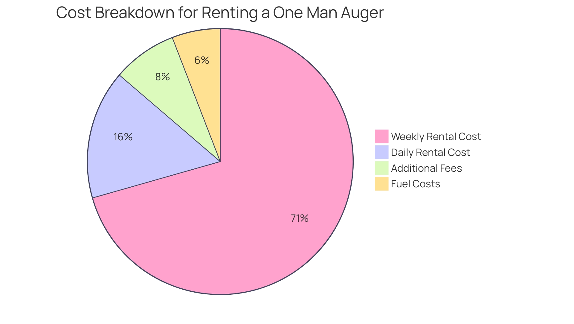 Each segment represents a specific cost category (Daily Rental, Weekly Rental, Additional Fees, Fuel Costs) and its size reflects the proportion of that cost in relation to the total rental expenses.