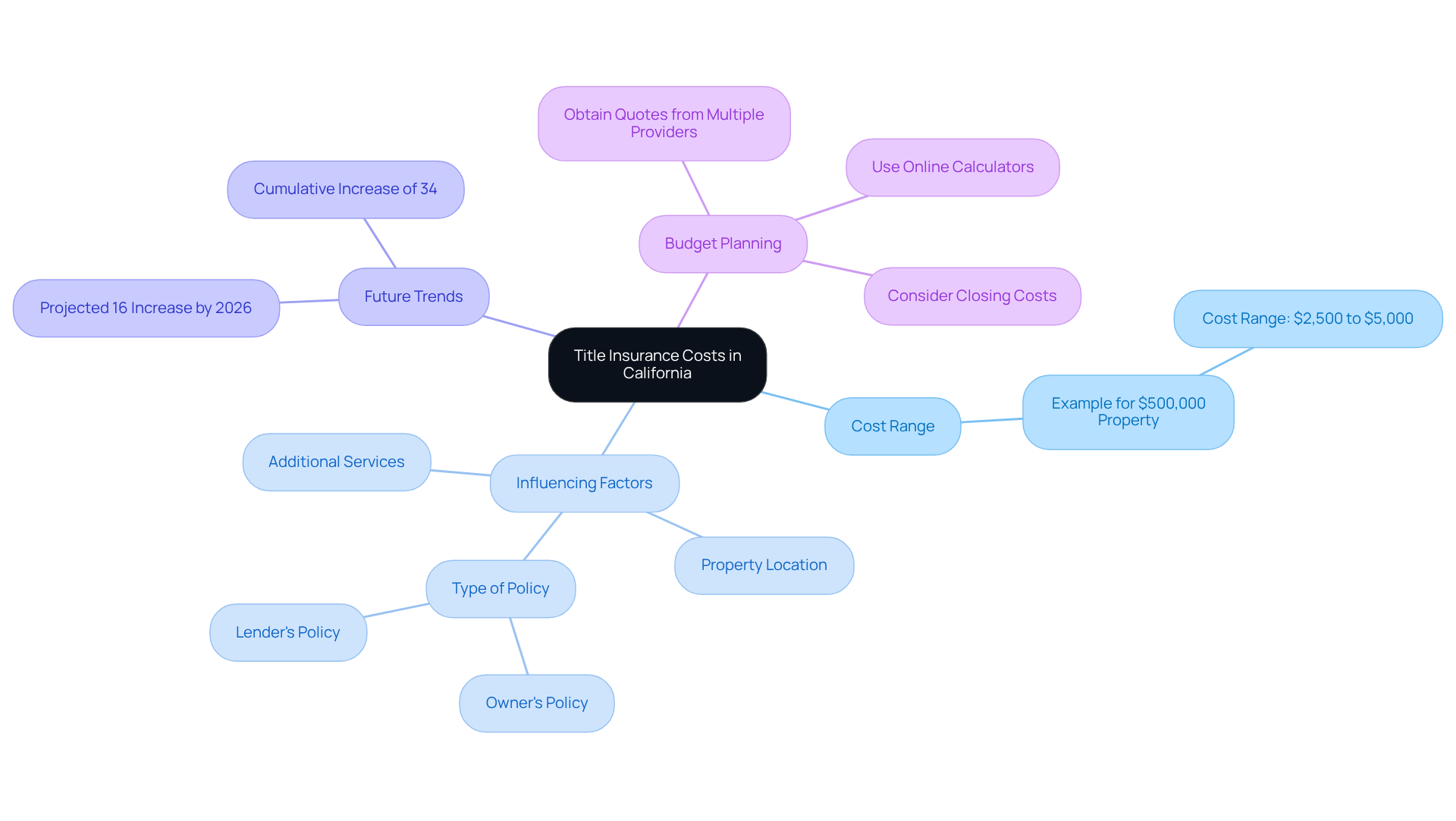 The central node represents the overall topic, while branches show different aspects of title insurance costs. Each factor influences how much homeowners might pay, helping buyers understand what to consider when budgeting.