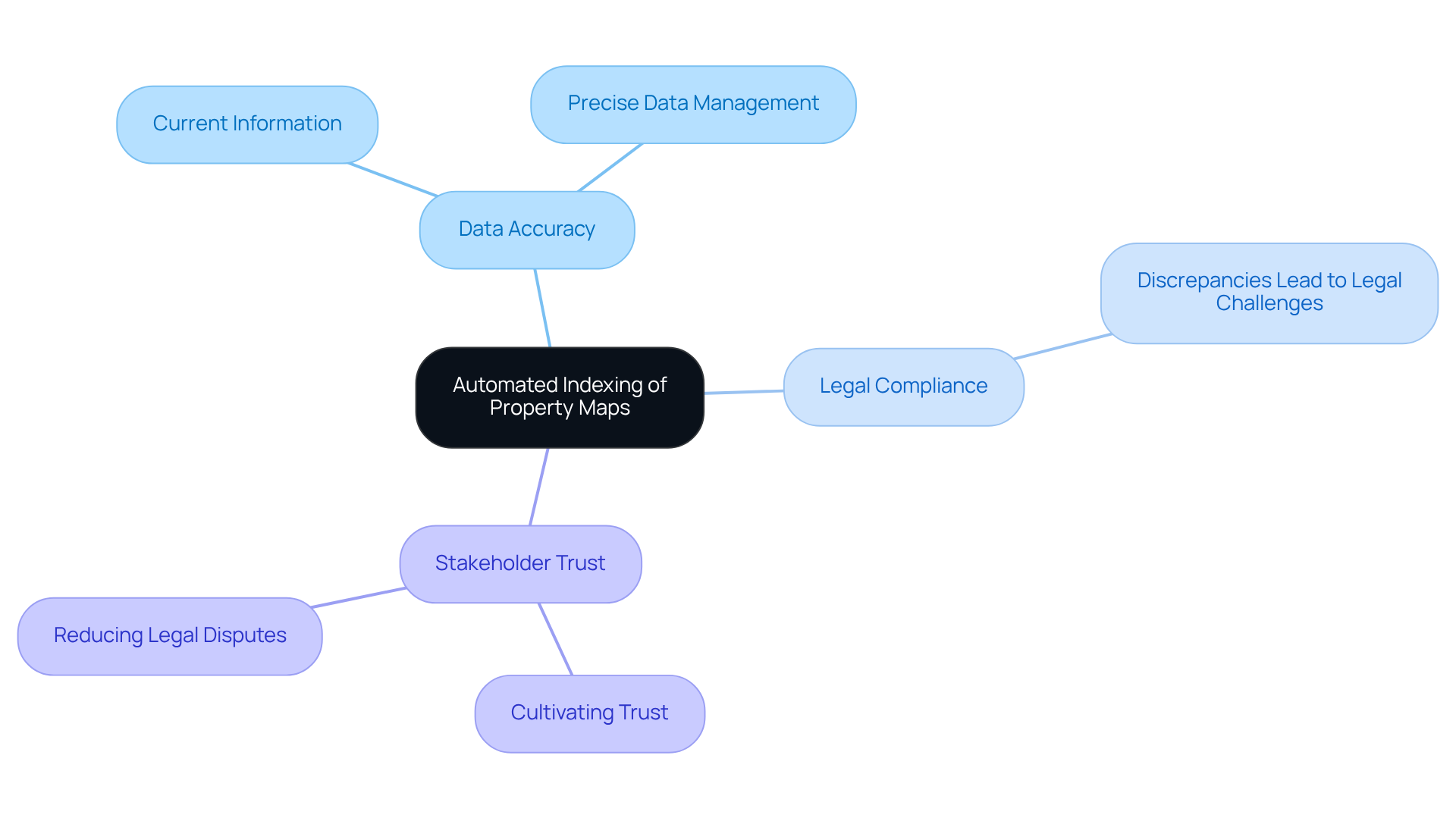 The central idea is about automated indexing, with branches showing how it enhances data accuracy, supports legal compliance, and builds trust with stakeholders. Follow the branches to understand how each concept relates to the main topic.