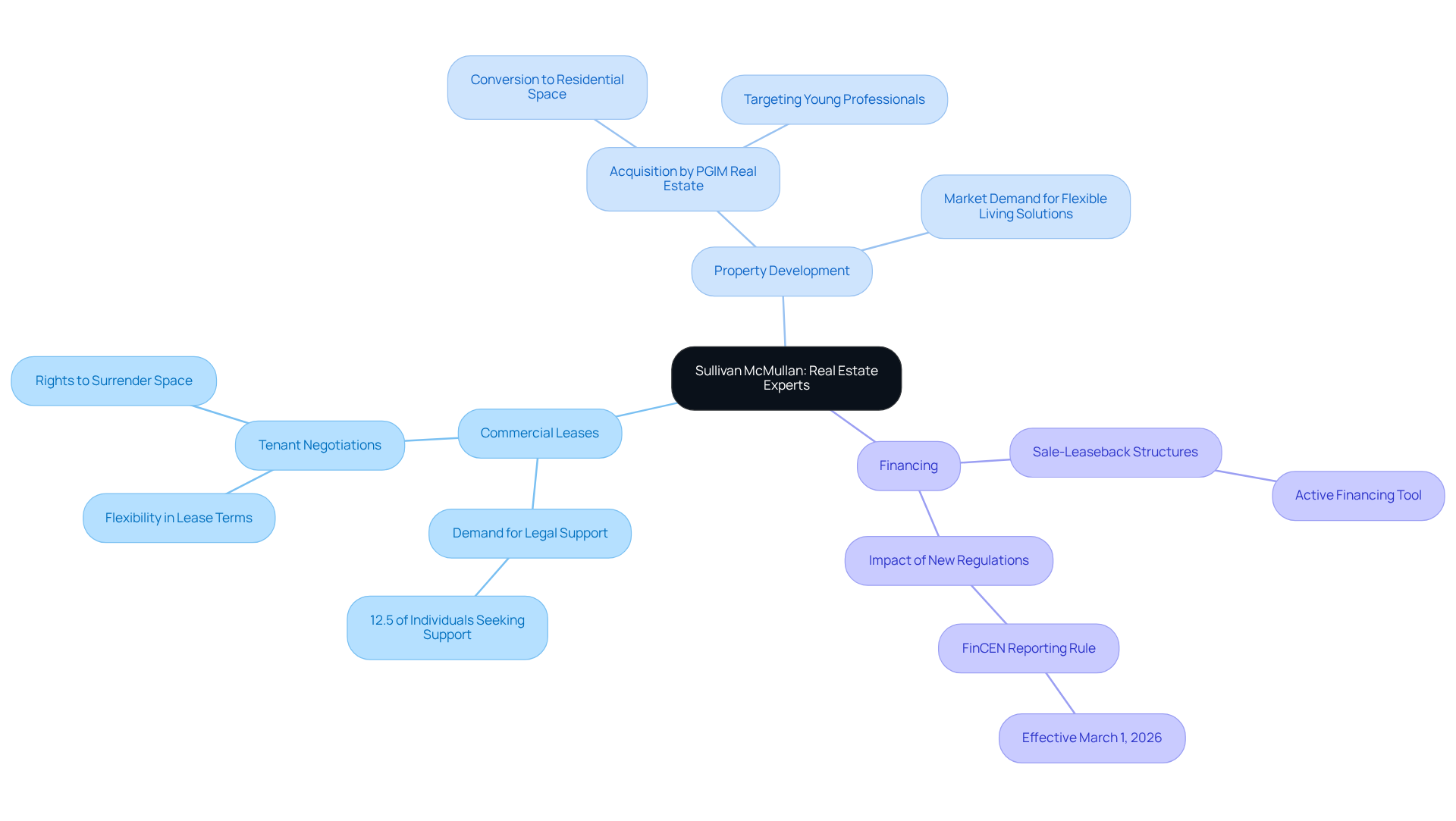 The central node represents the law firm, while the branches show their areas of expertise. The statistic under commercial leases highlights the demand for legal support in that area.
