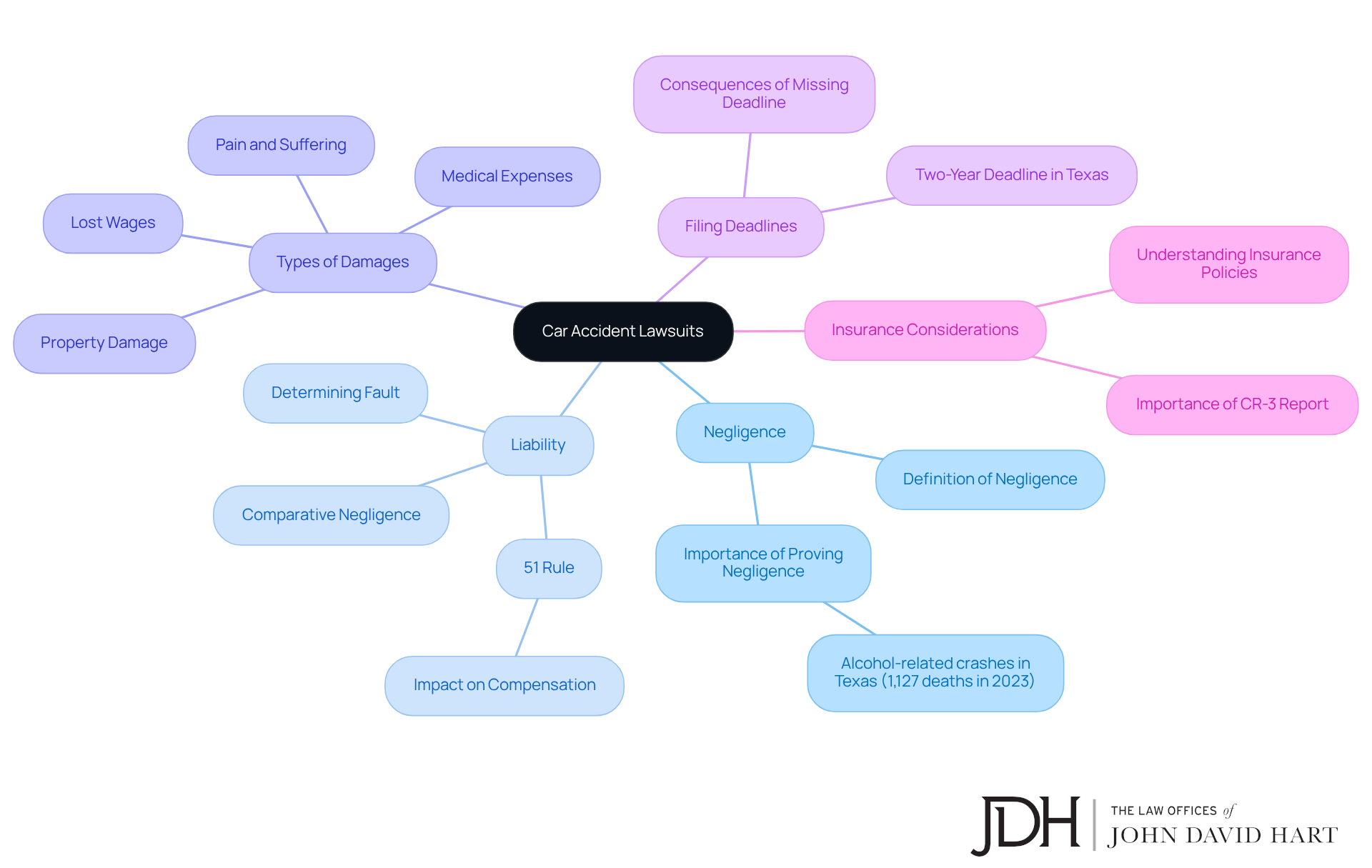 This mindmap starts with the main topic in the center and branches out to show important aspects of car accident lawsuits. Each branch represents a key area of understanding, helping you see how they connect and why they matter.