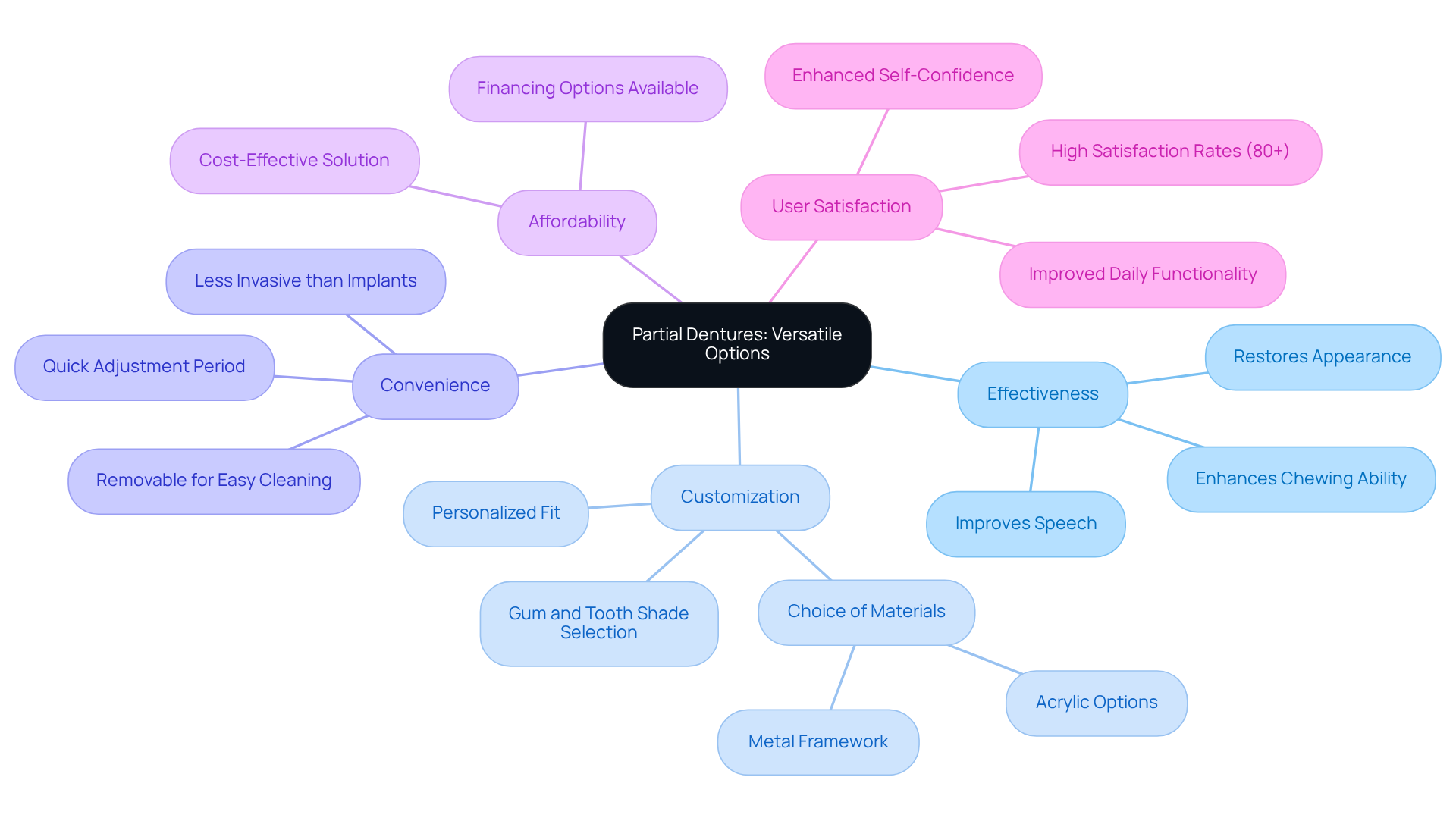 The central node represents partial dentures, while the branches show their various benefits. Each color-coded branch highlights a different aspect, making it easy to understand how these dentures can improve your dental experience.